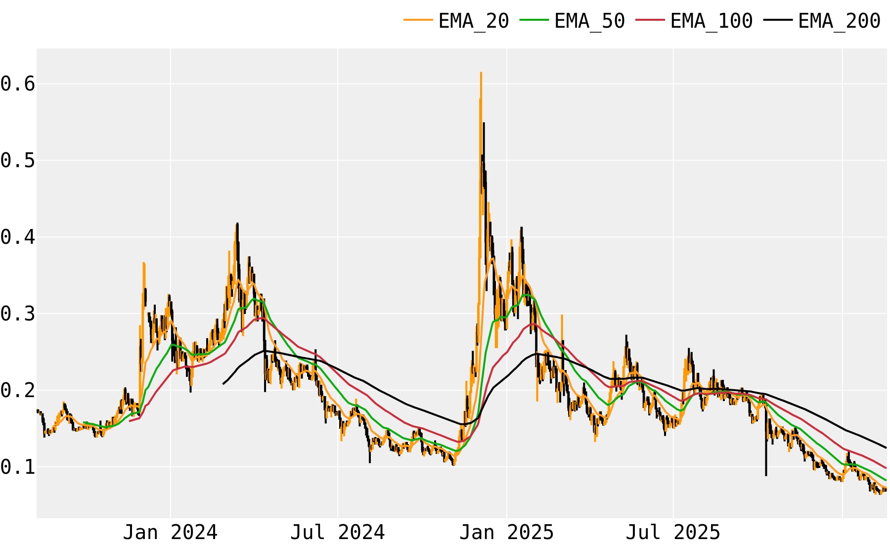 Medias móviles exponenciales de IOTA
