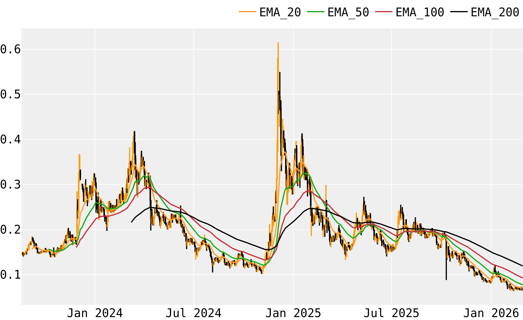 Medias móviles exponenciales de IOTA