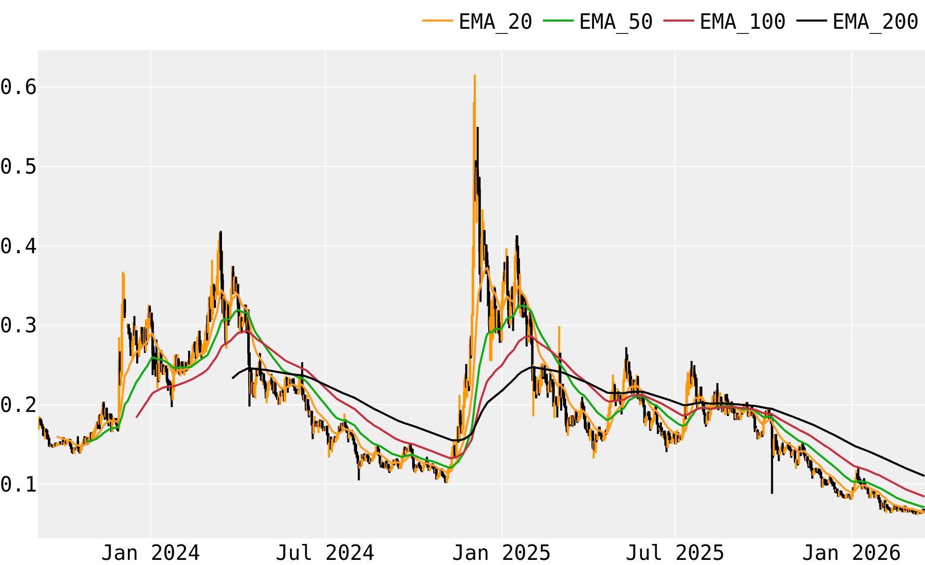 IOTA Üstel Hareketli Ortalamaları