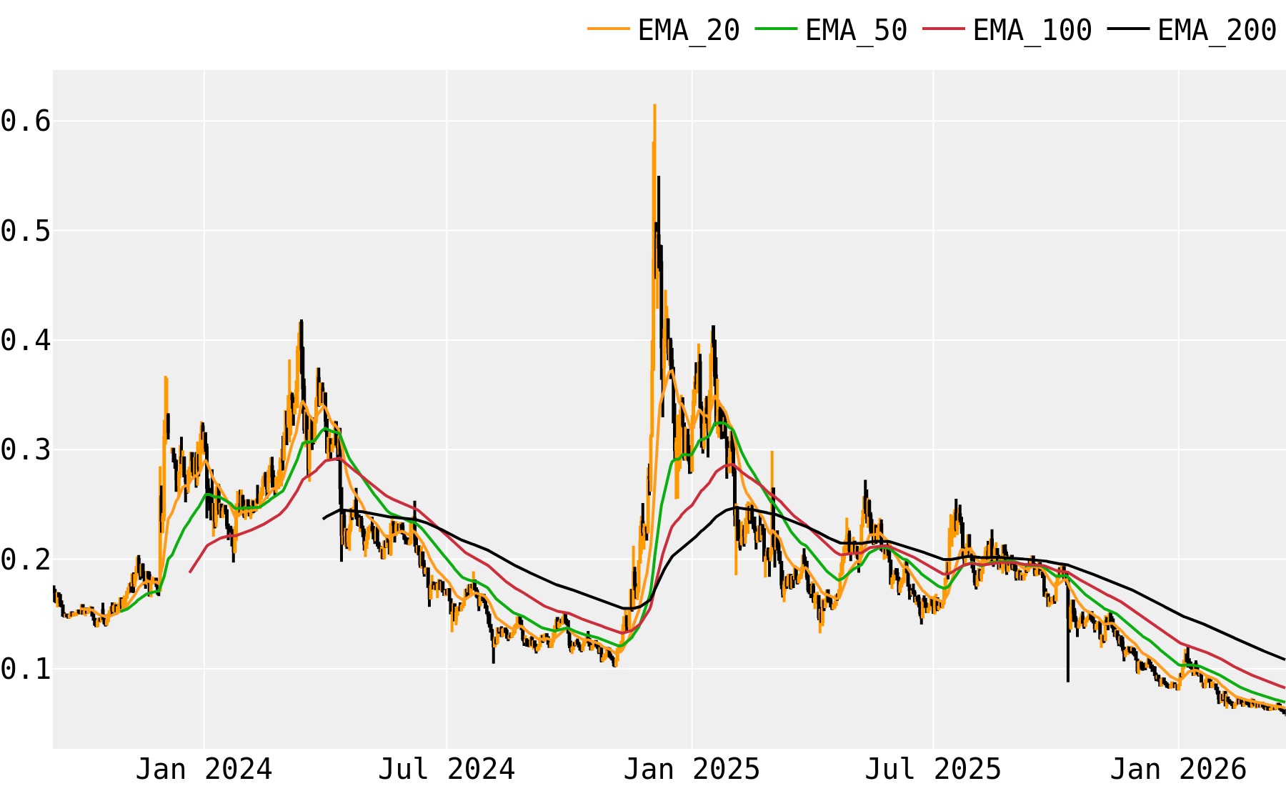 Medias móviles exponenciales de IOTA