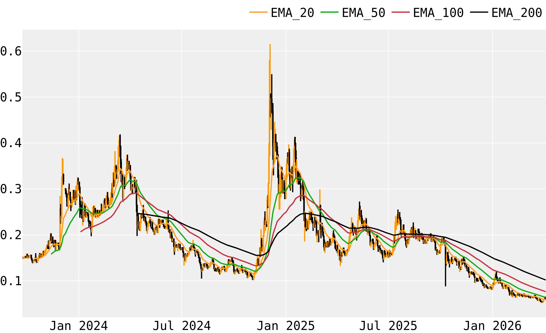 Medias móviles exponenciales de IOTA