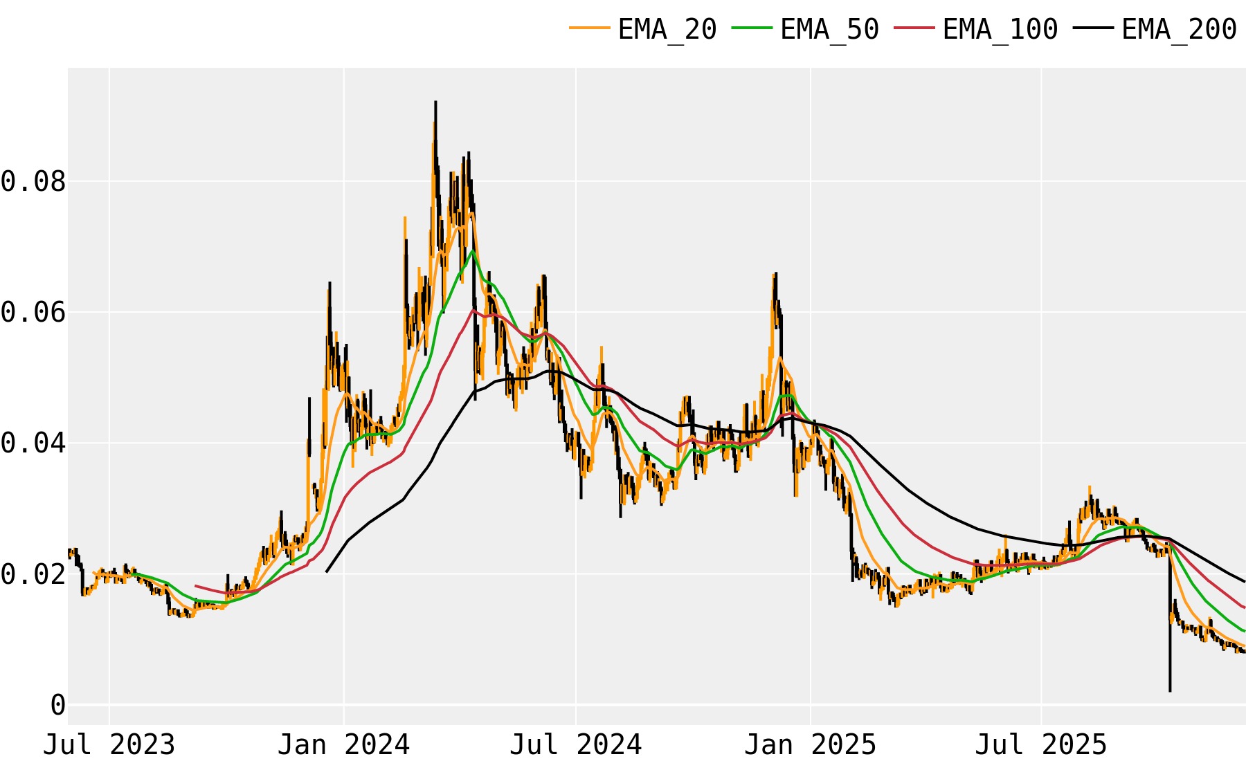 IoTeX IOTX Экспоненциальные скользящие средние