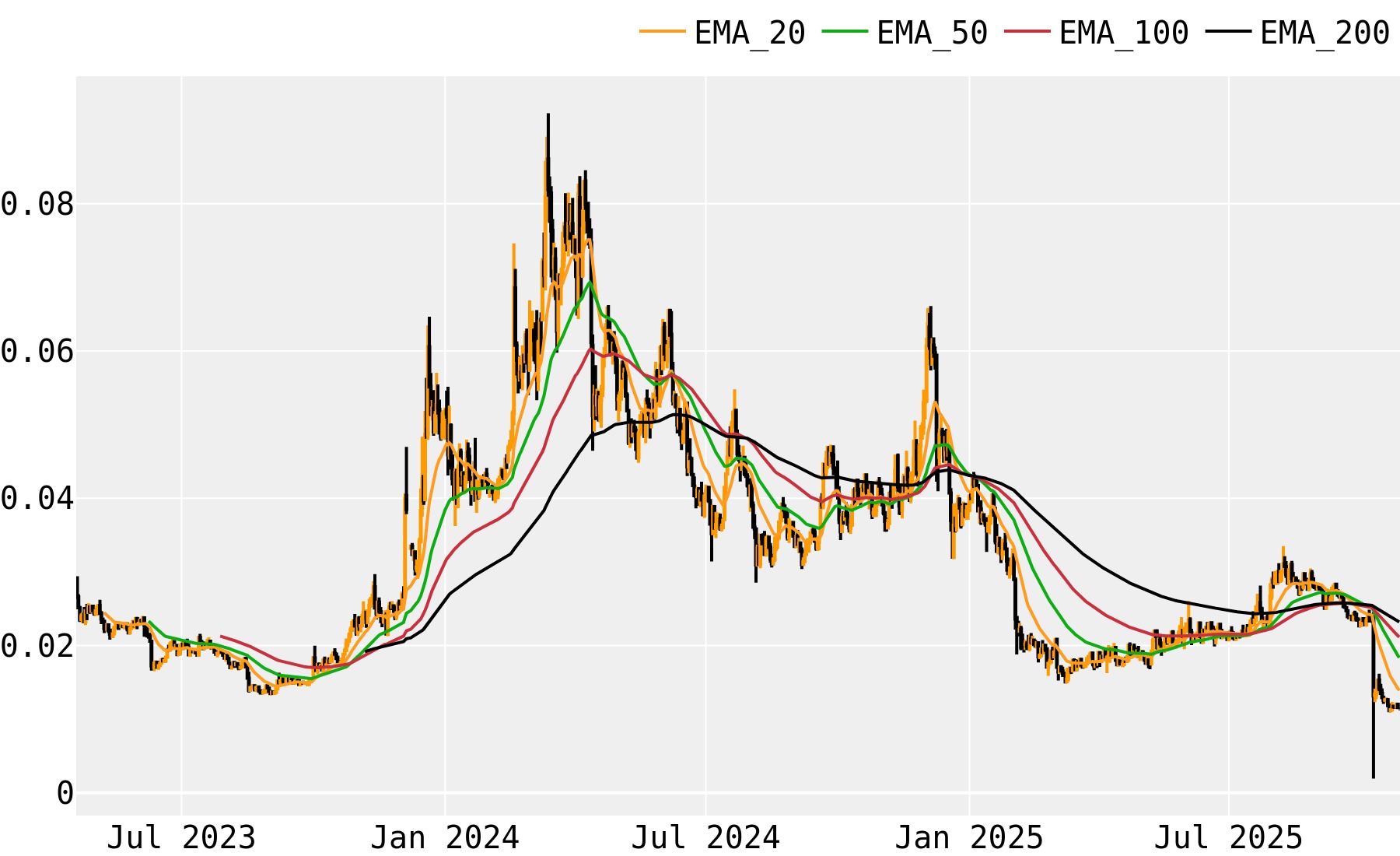 IoTeX IOTX Exponential moving averages