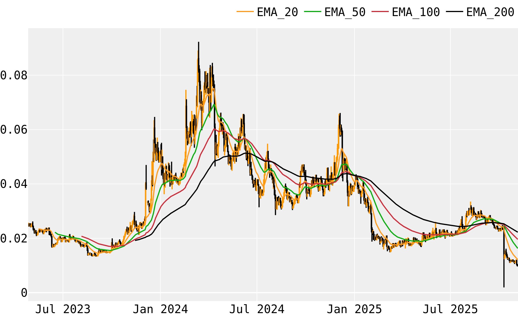 IoTeX Exponentiell gleitende Durchschnitte