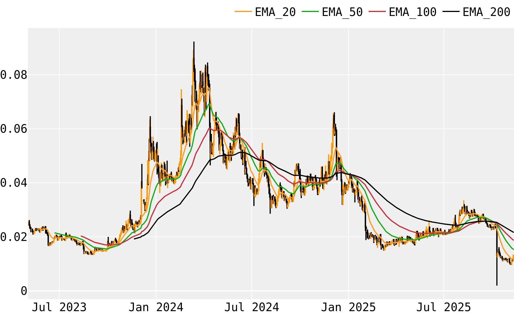 IoTeX IOTX Exponential moving averages