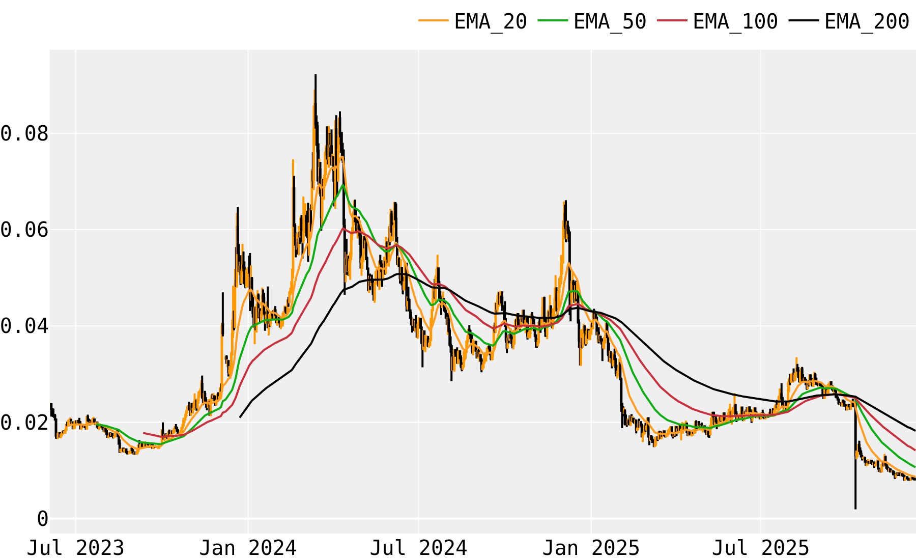 IoTeX IOTX Exponential moving averages