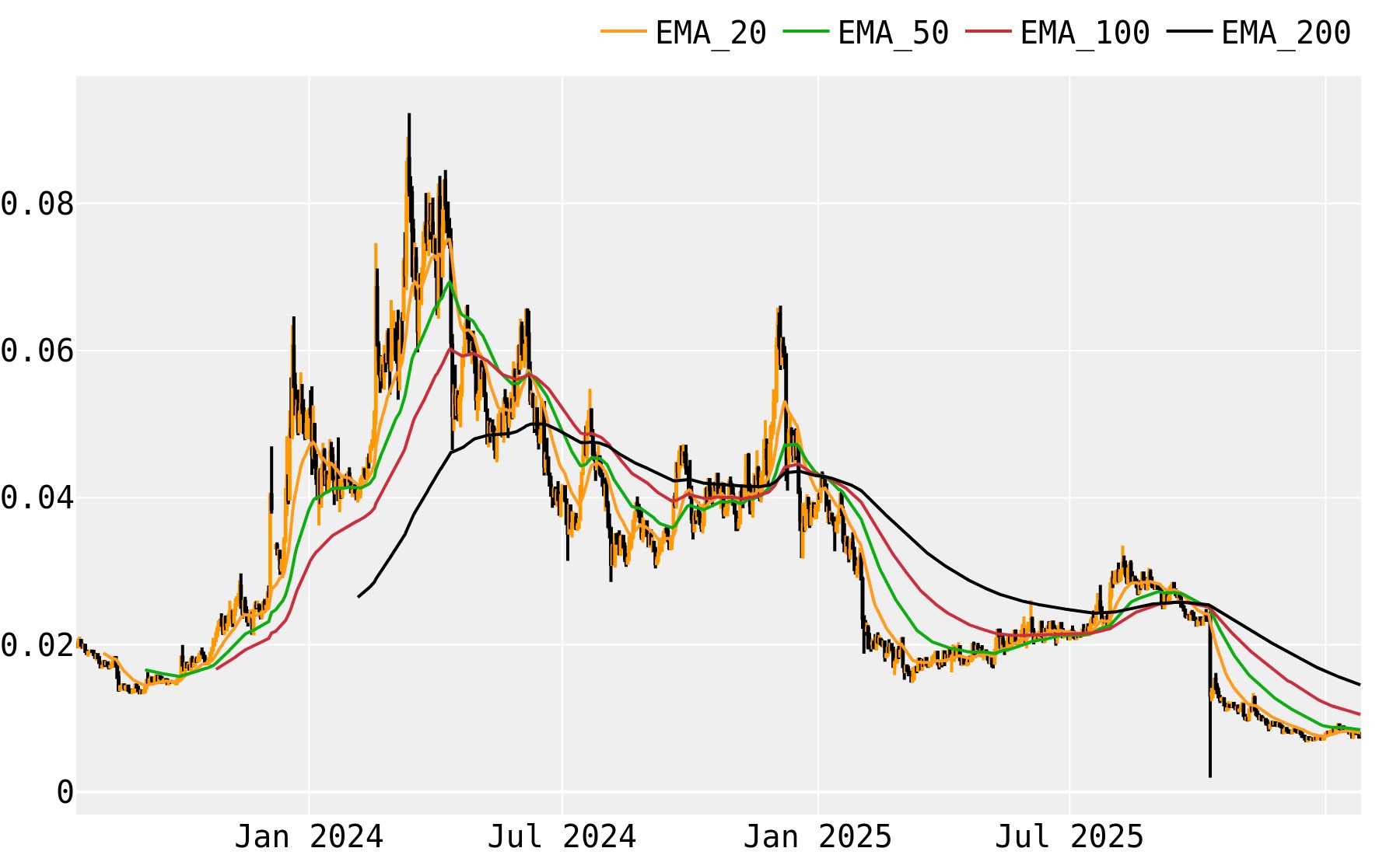 Medias móviles exponenciales de IoTeX