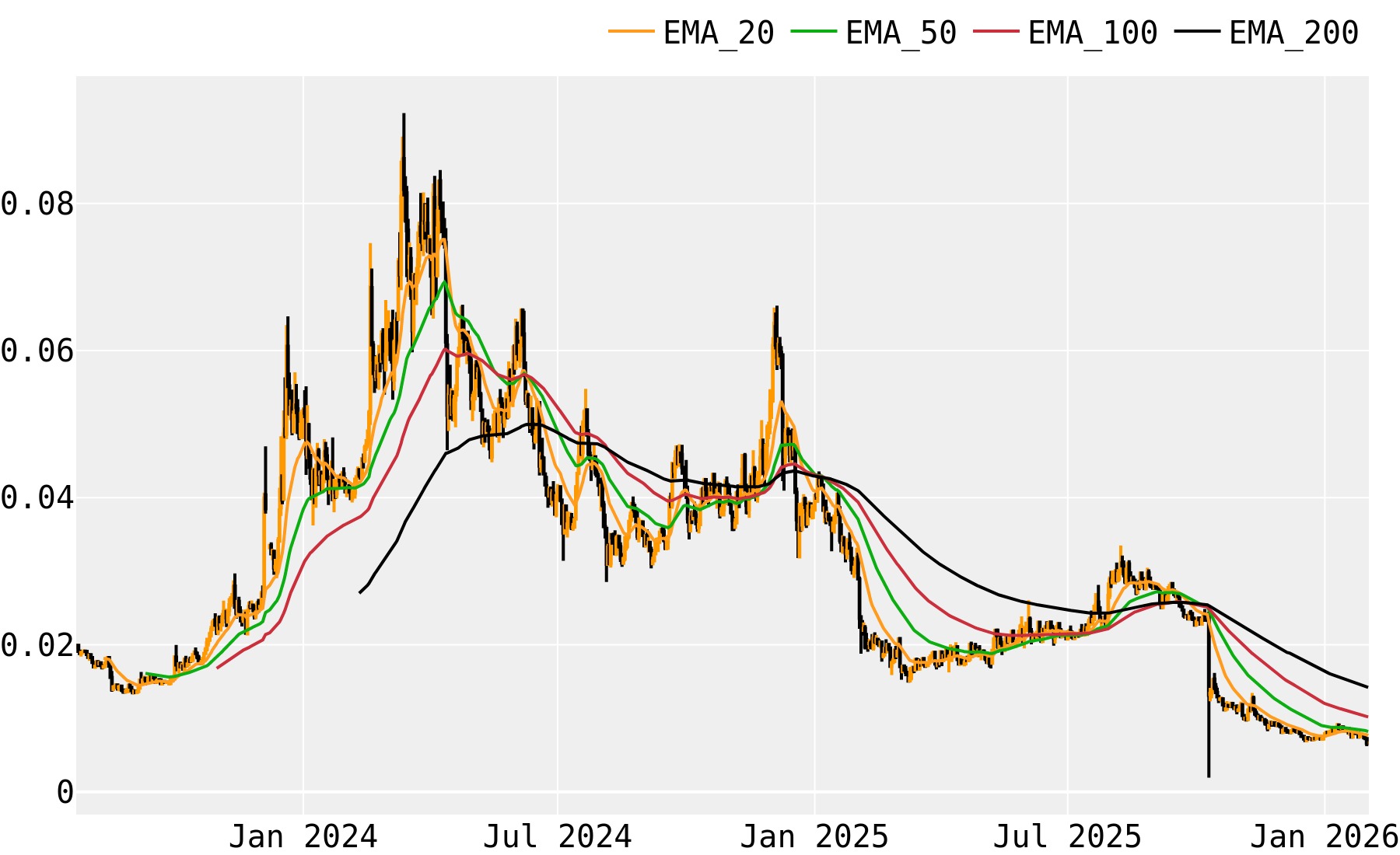 IoTeX Üstel Hareketli Ortalamaları