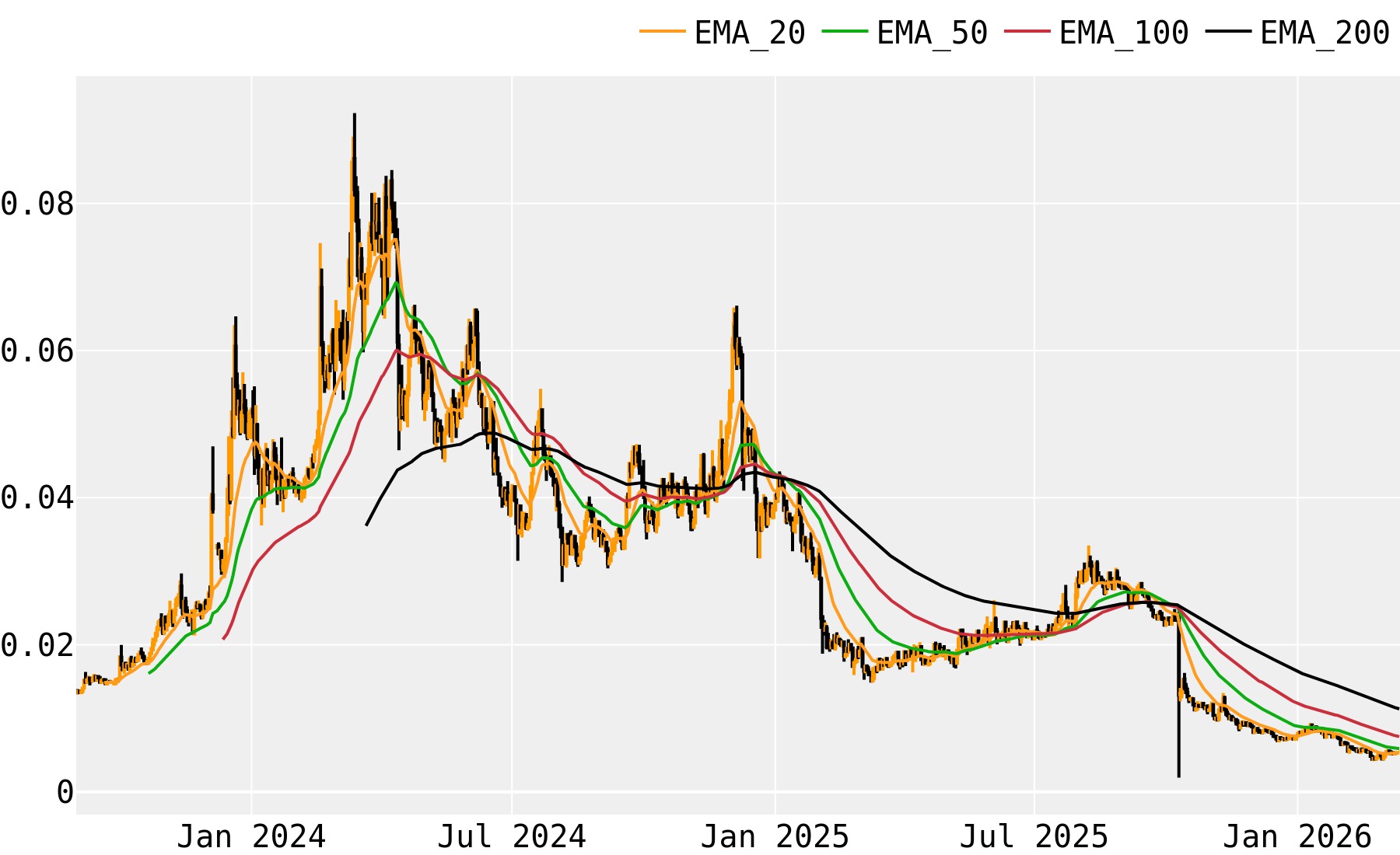 Medias móviles exponenciales de IoTeX