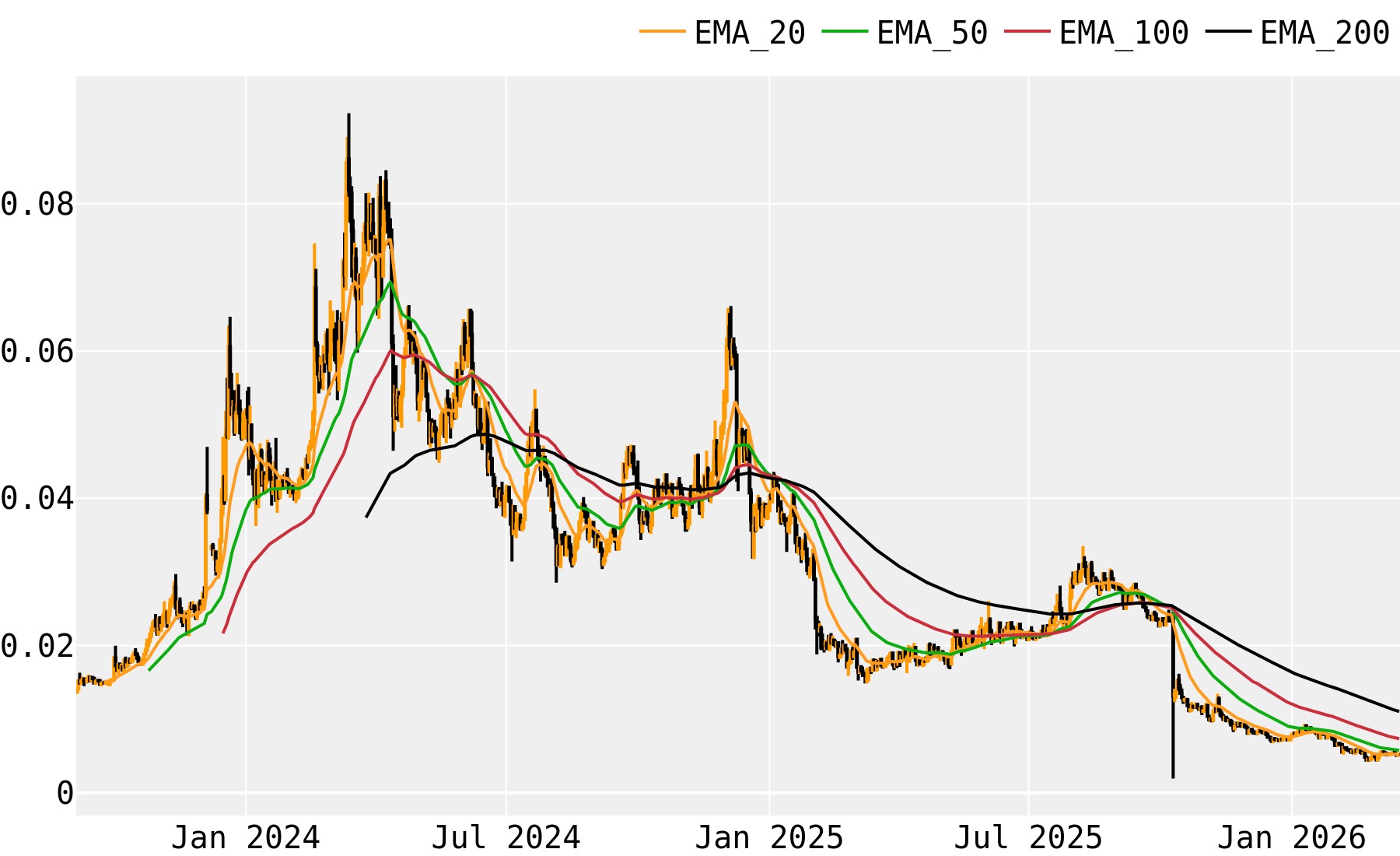 IoTeX Üstel Hareketli Ortalamaları