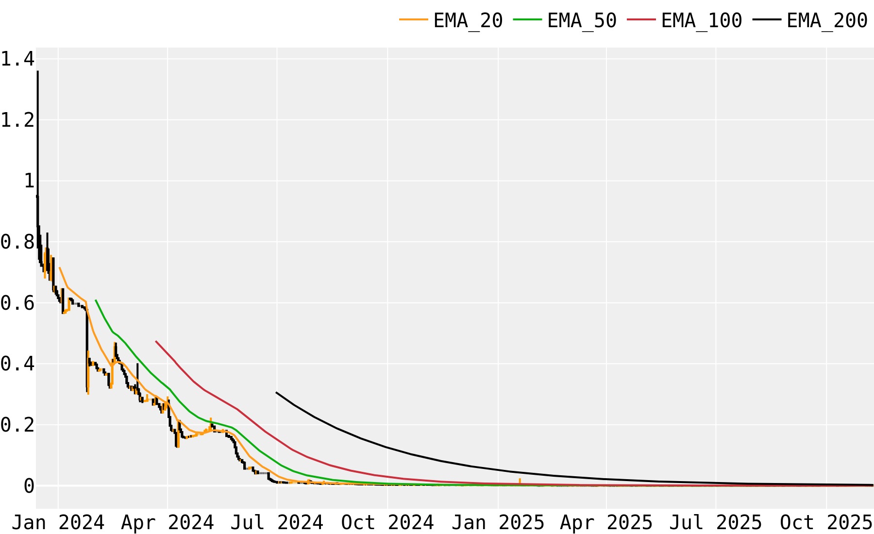 IQ Protocol IQT Exponential moving averages