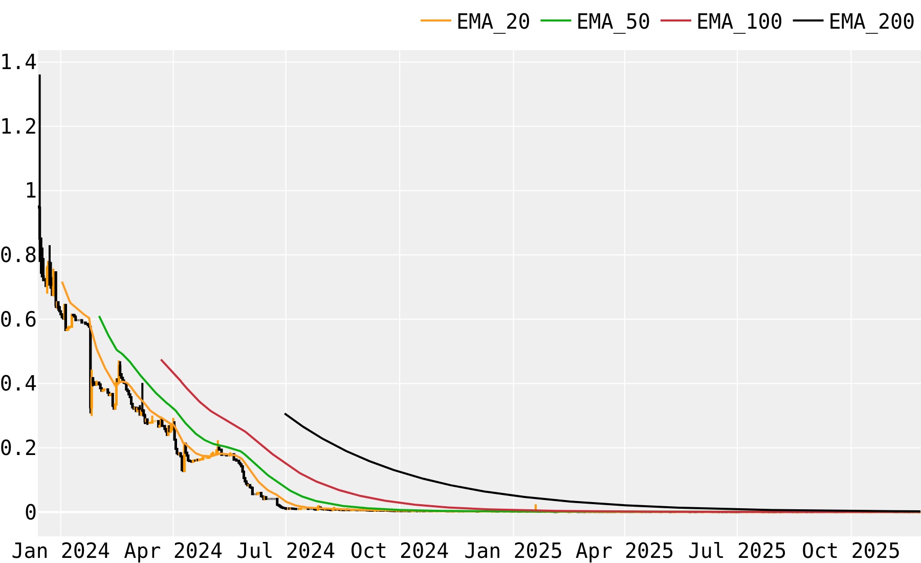 IQ Protocol IQT Exponential moving averages