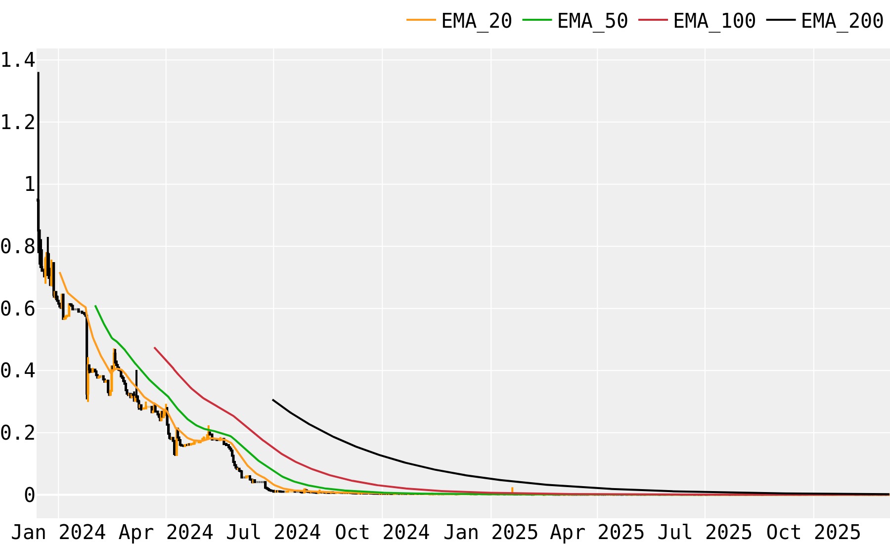 IQ Protocol IQT Exponential moving averages