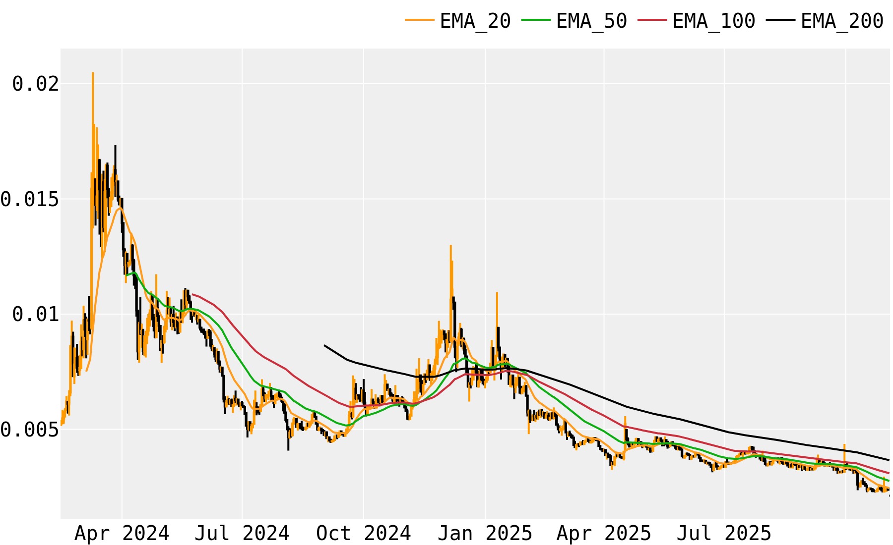 IQ IQ Exponential moving averages