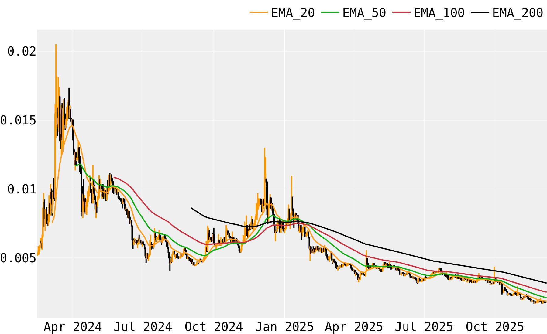 Medias móviles exponenciales de IQ
