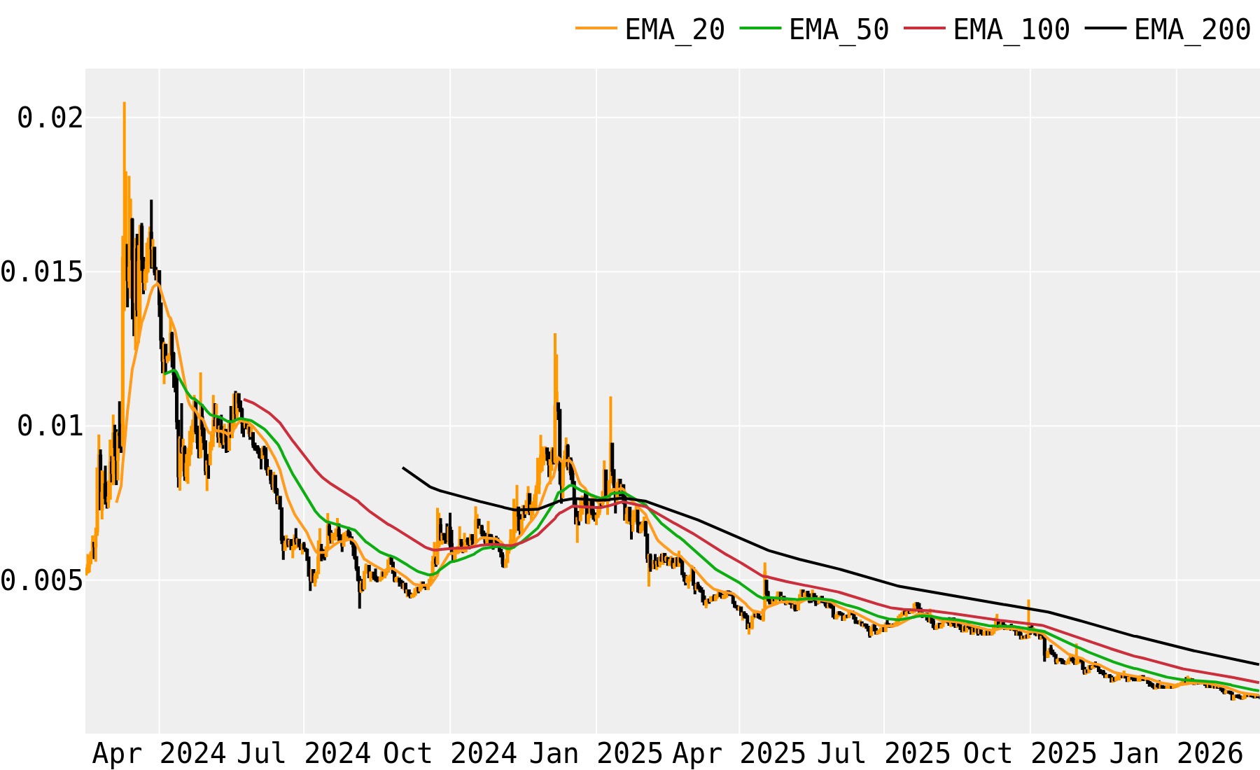 IQ Üstel Hareketli Ortalamaları