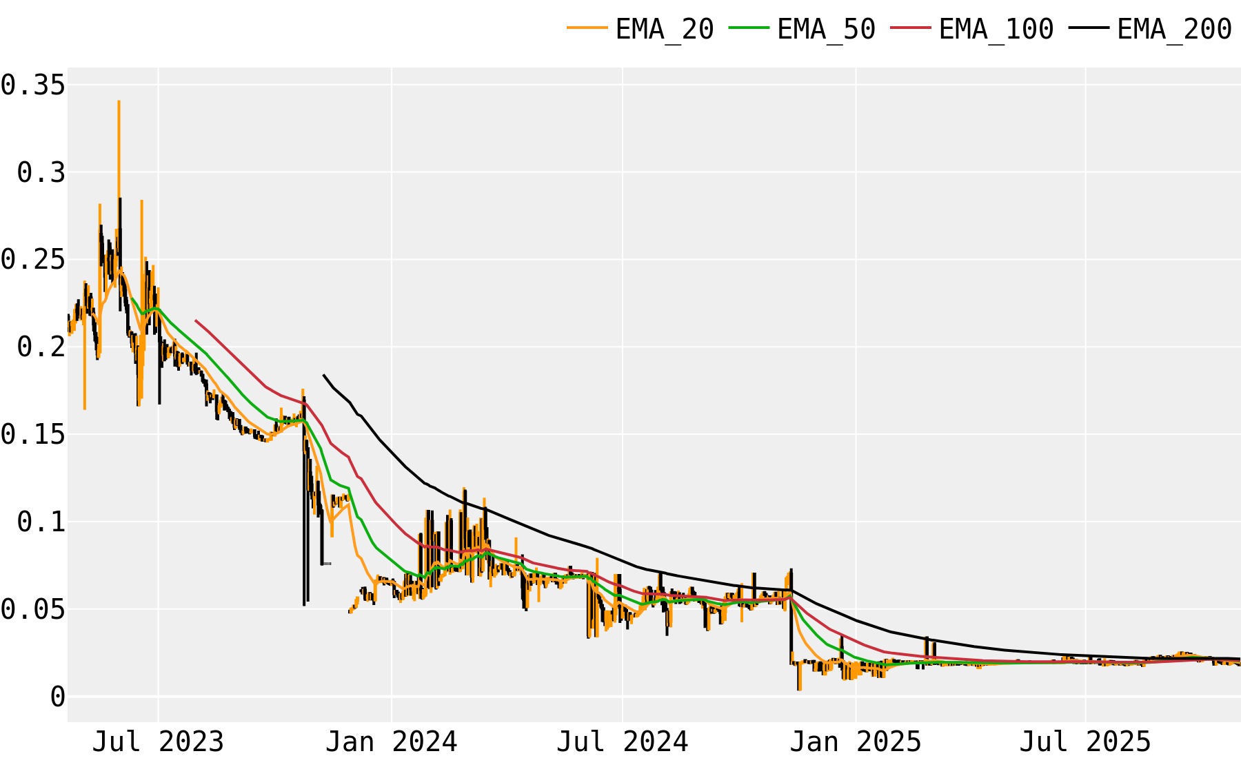 IQeon IQN Exponential moving averages