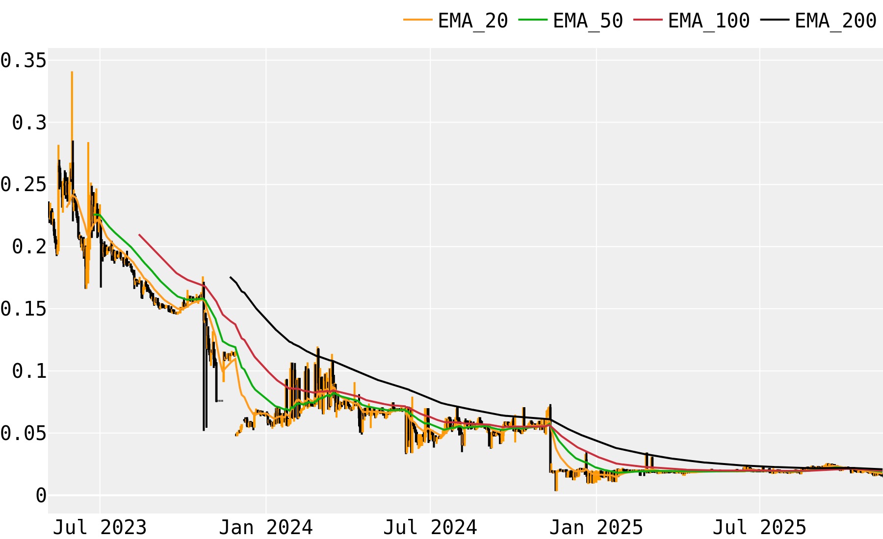 IQeon IQN Exponential moving averages
