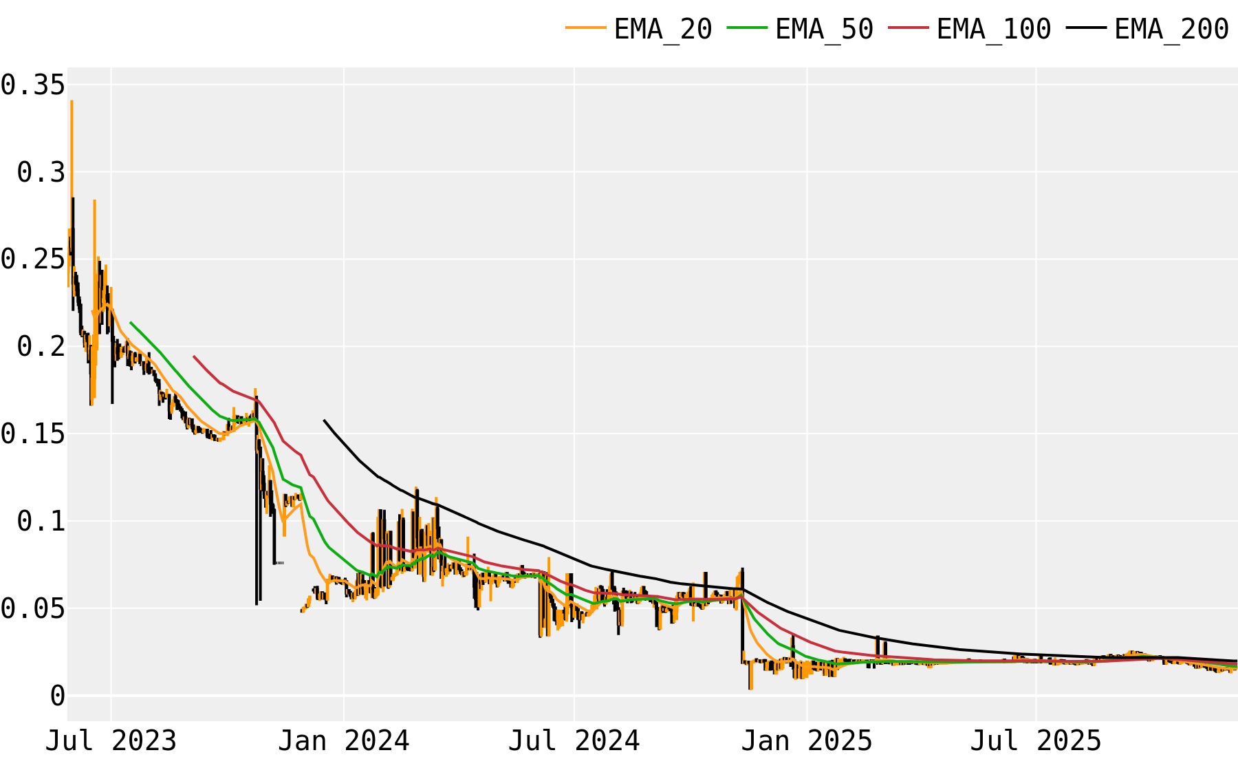 IQeon IQN Exponential moving averages