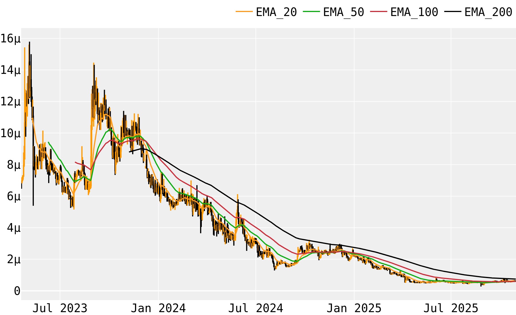 IRENA Green Energy IRENA Exponential moving averages