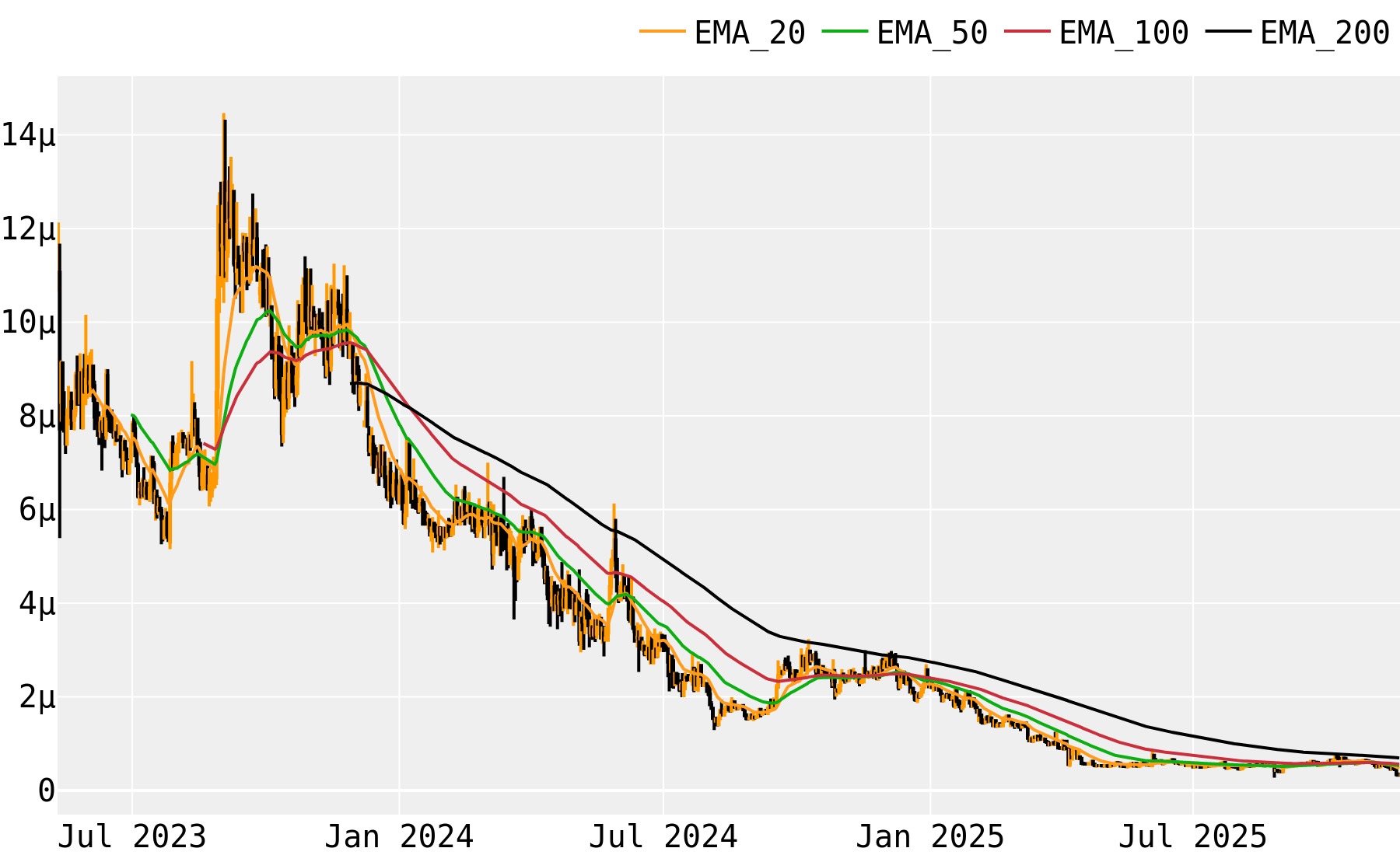 IRENA Green Energy IRENA Exponential moving averages
