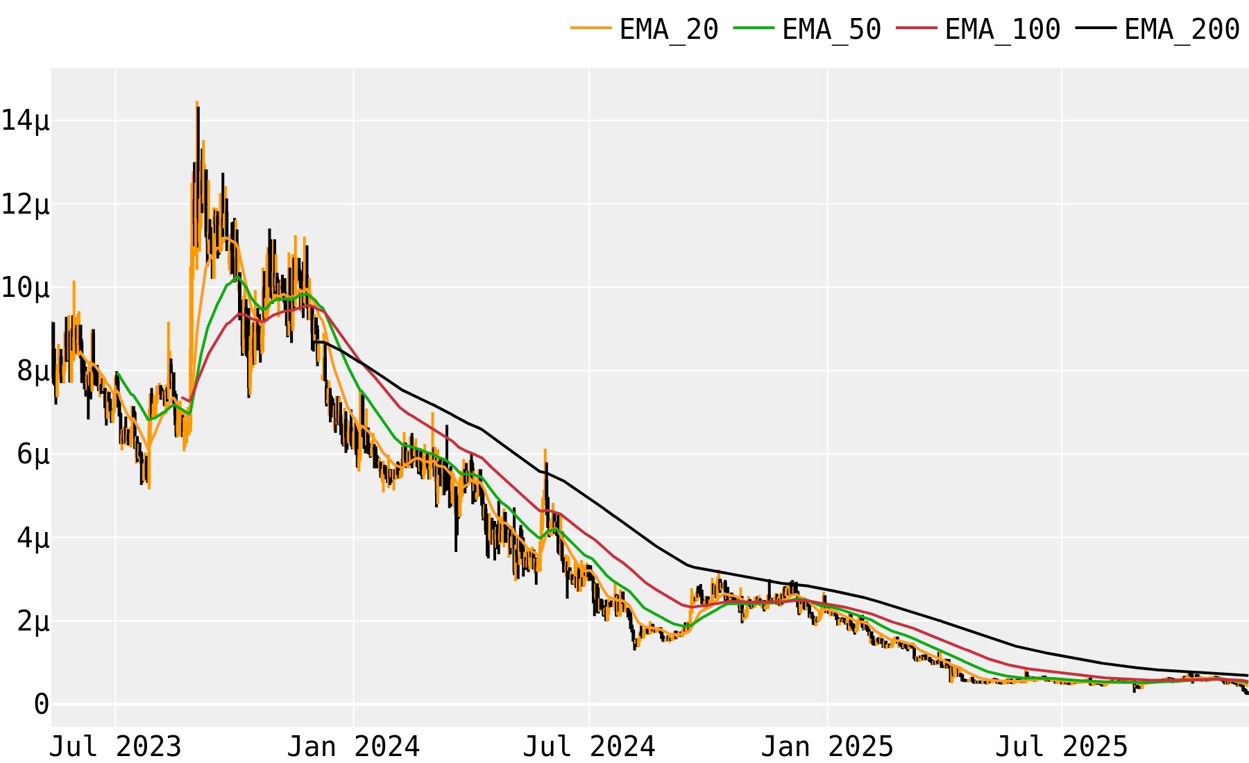 IRENA Green Energy IRENA Exponential moving averages