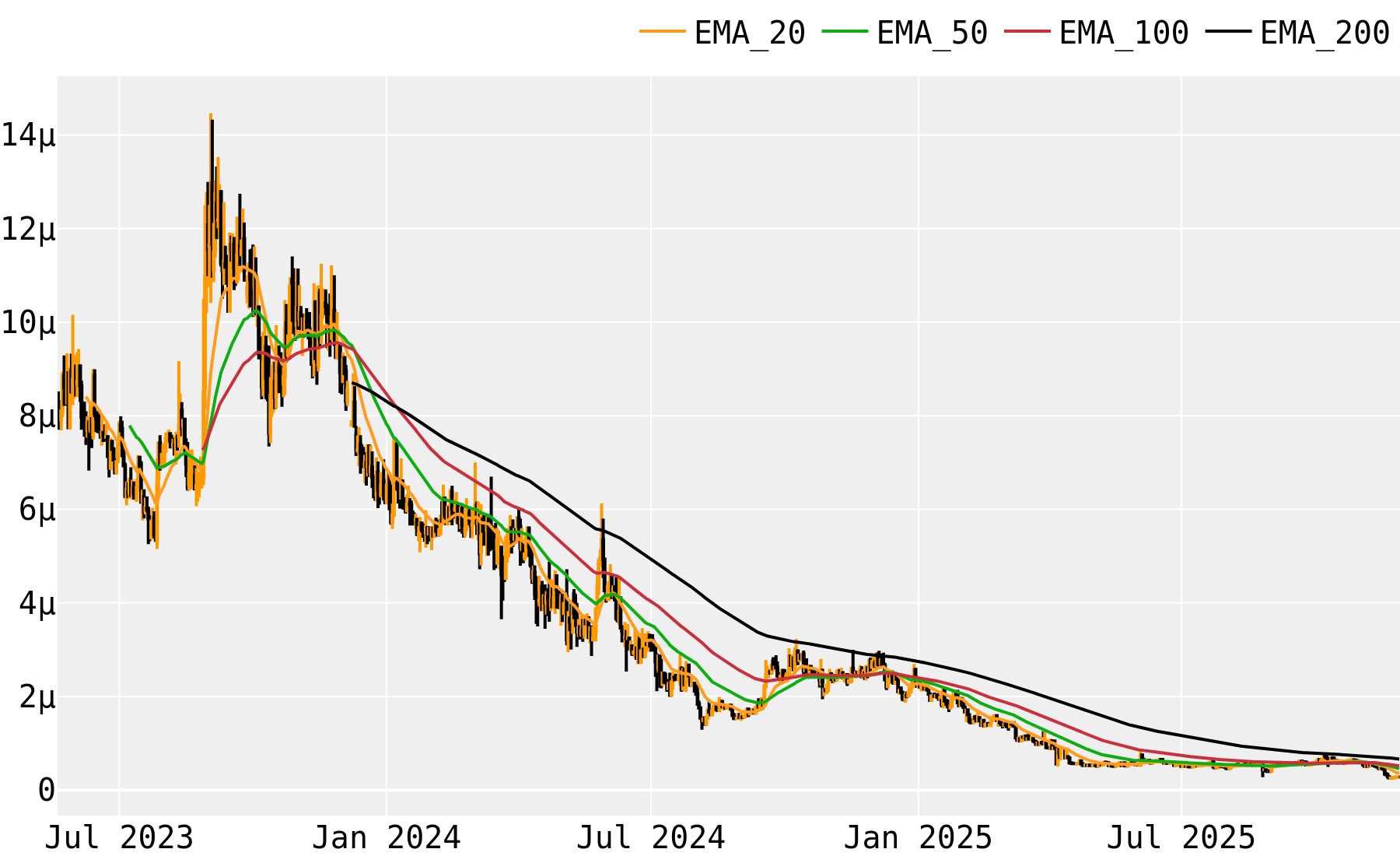 IRENA Green Energy IRENA Exponential moving averages