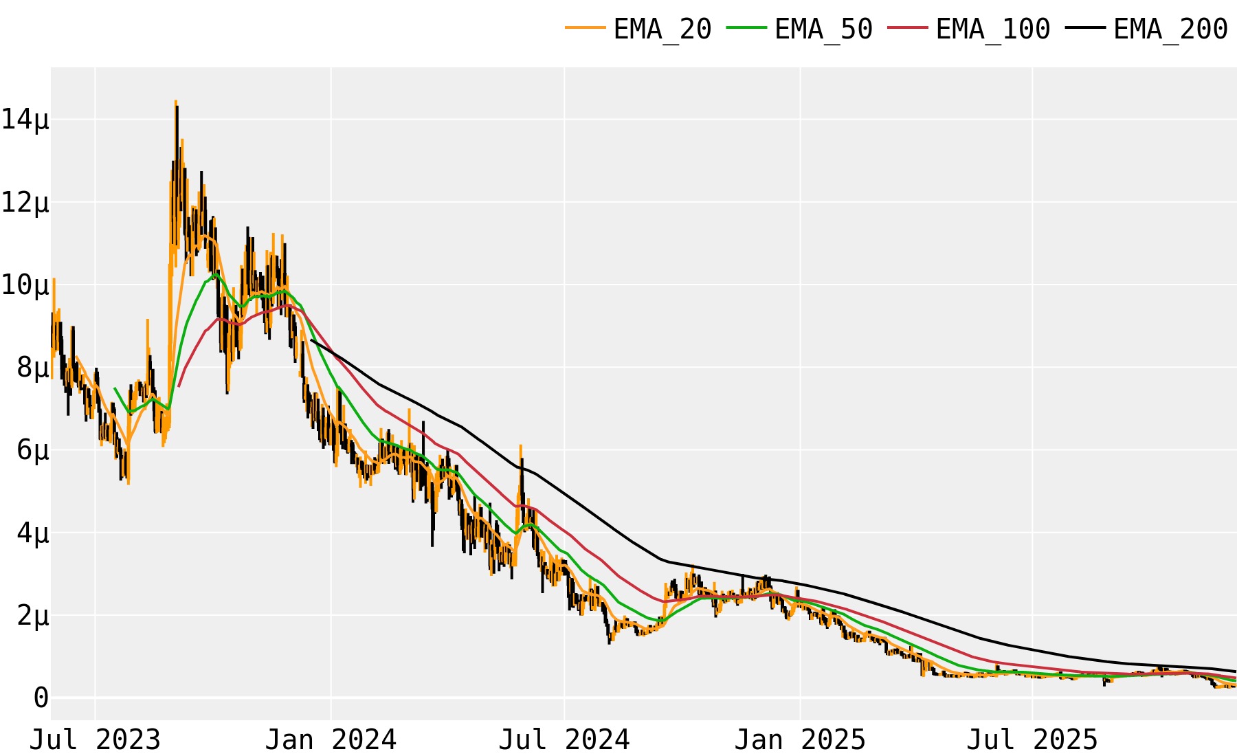 IRENA Green Energy IRENA Exponential moving averages