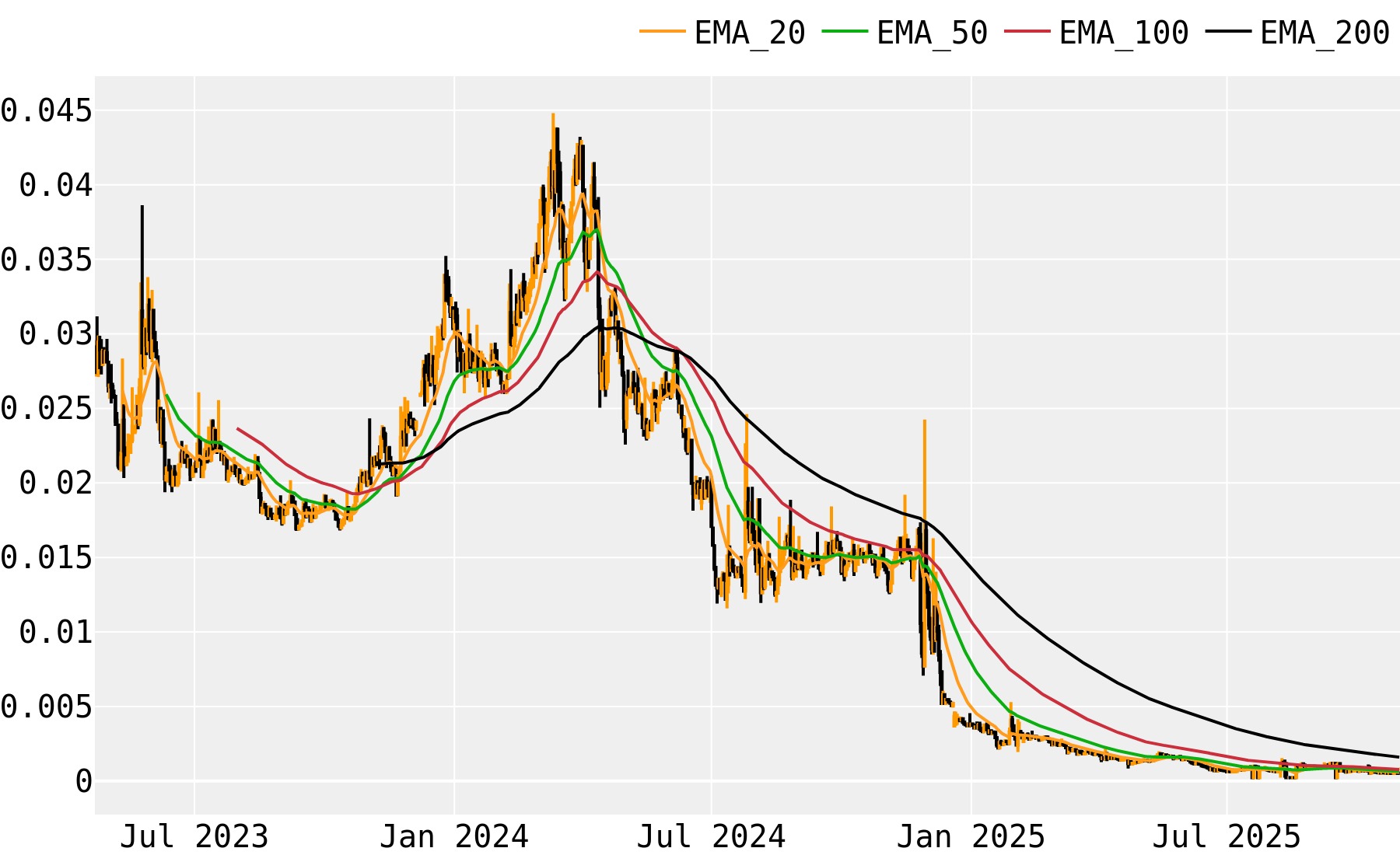 IRISnet Exponentiell gleitende Durchschnitte