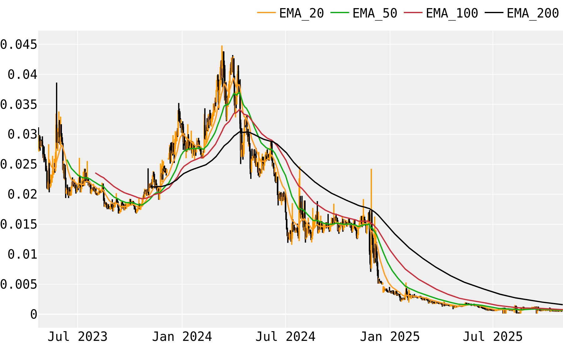 IRISnet IRIS Exponential moving averages