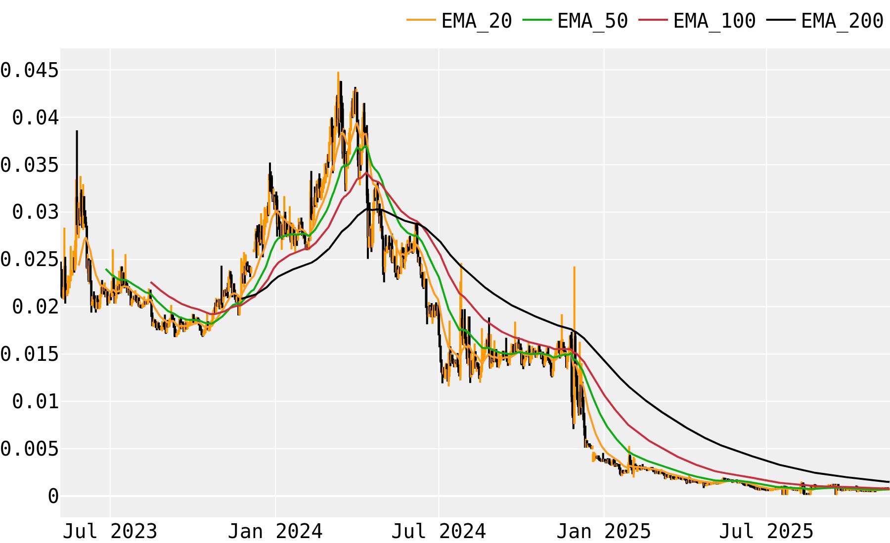 IRISnet IRIS Exponential moving averages