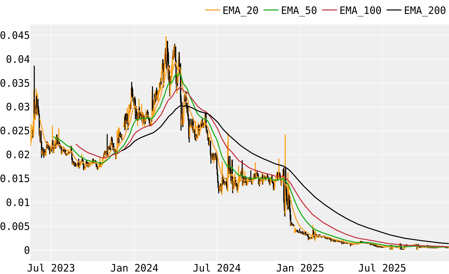 IRISnet IRIS Exponential moving averages