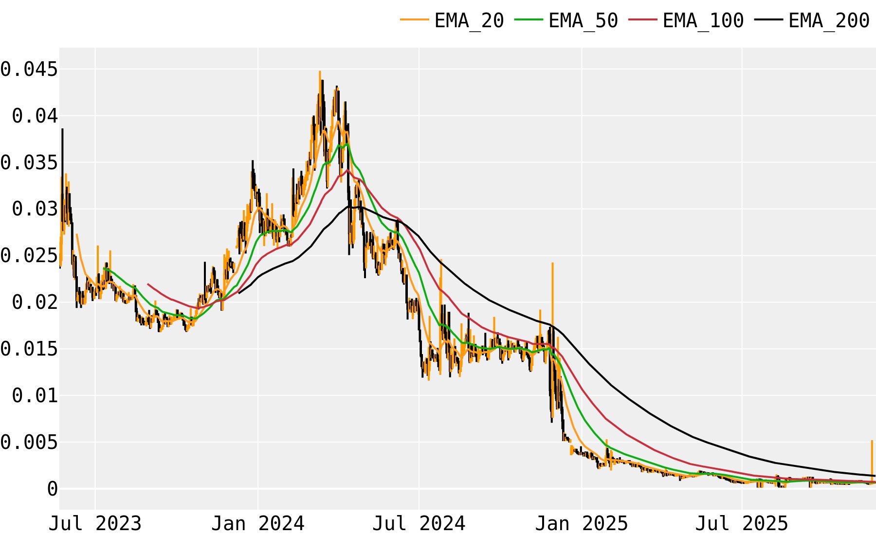 IRISnet IRIS Exponential moving averages