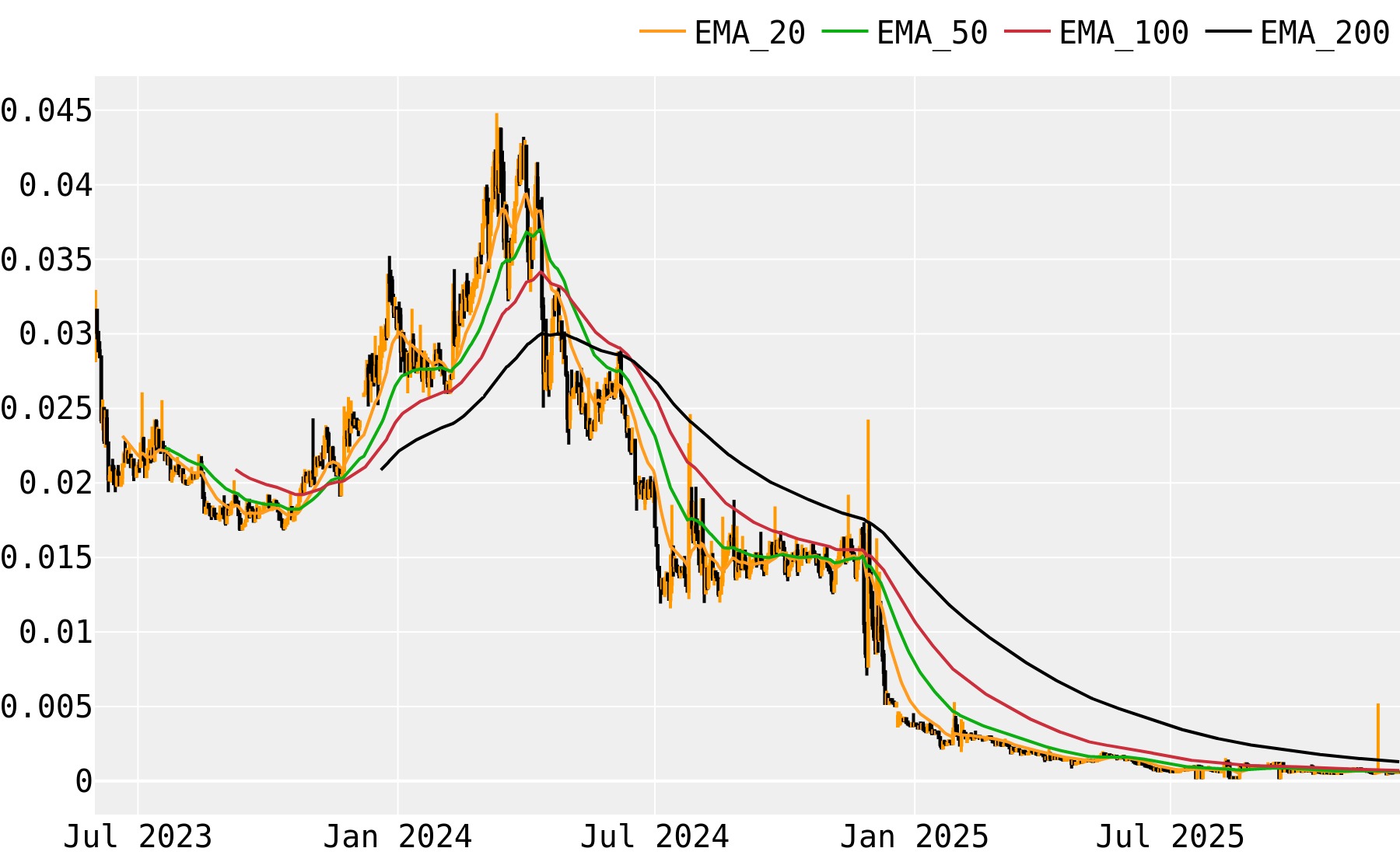 IRISnet IRIS Exponential moving averages