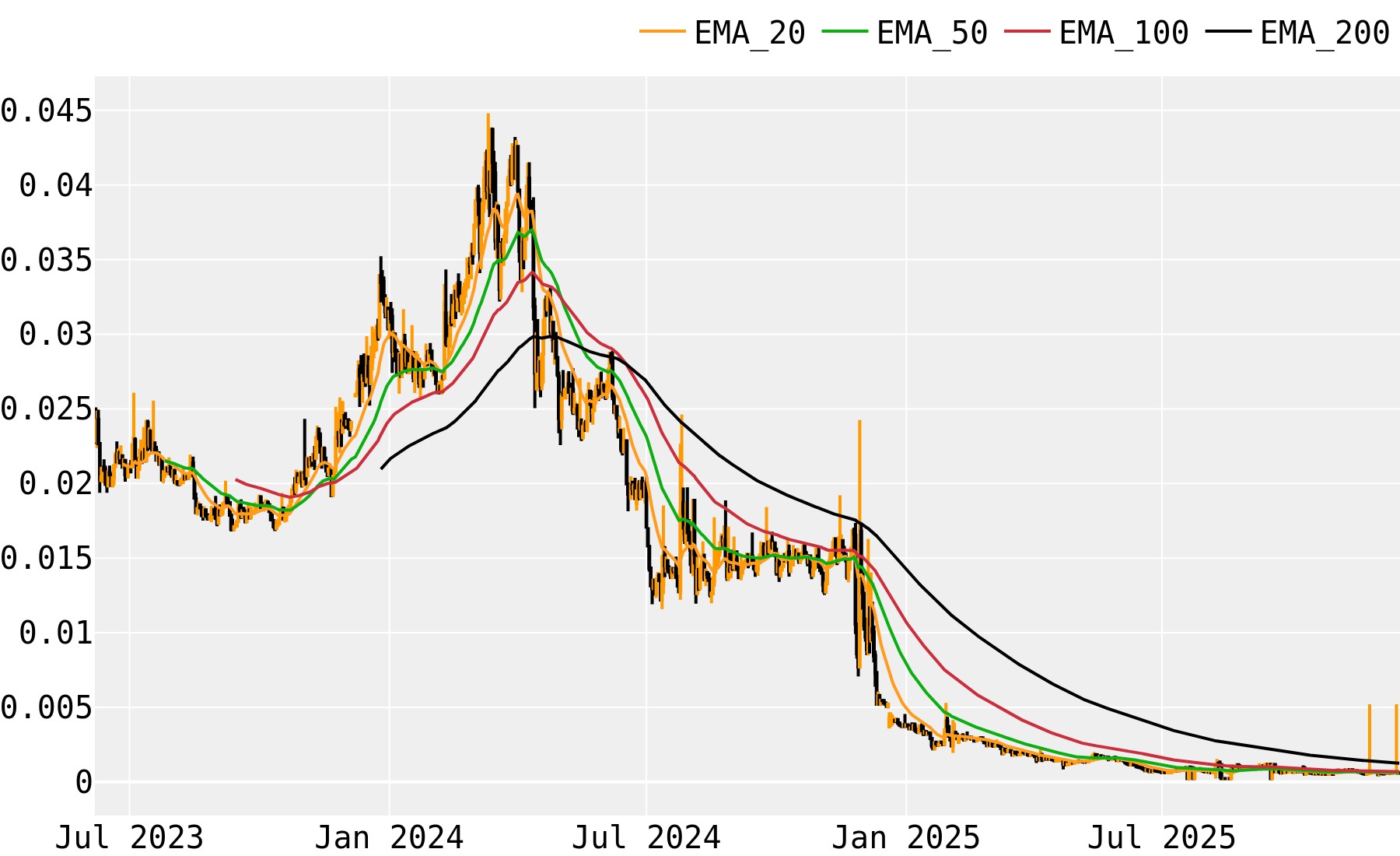 IRISnet IRIS Экспоненциальные скользящие средние