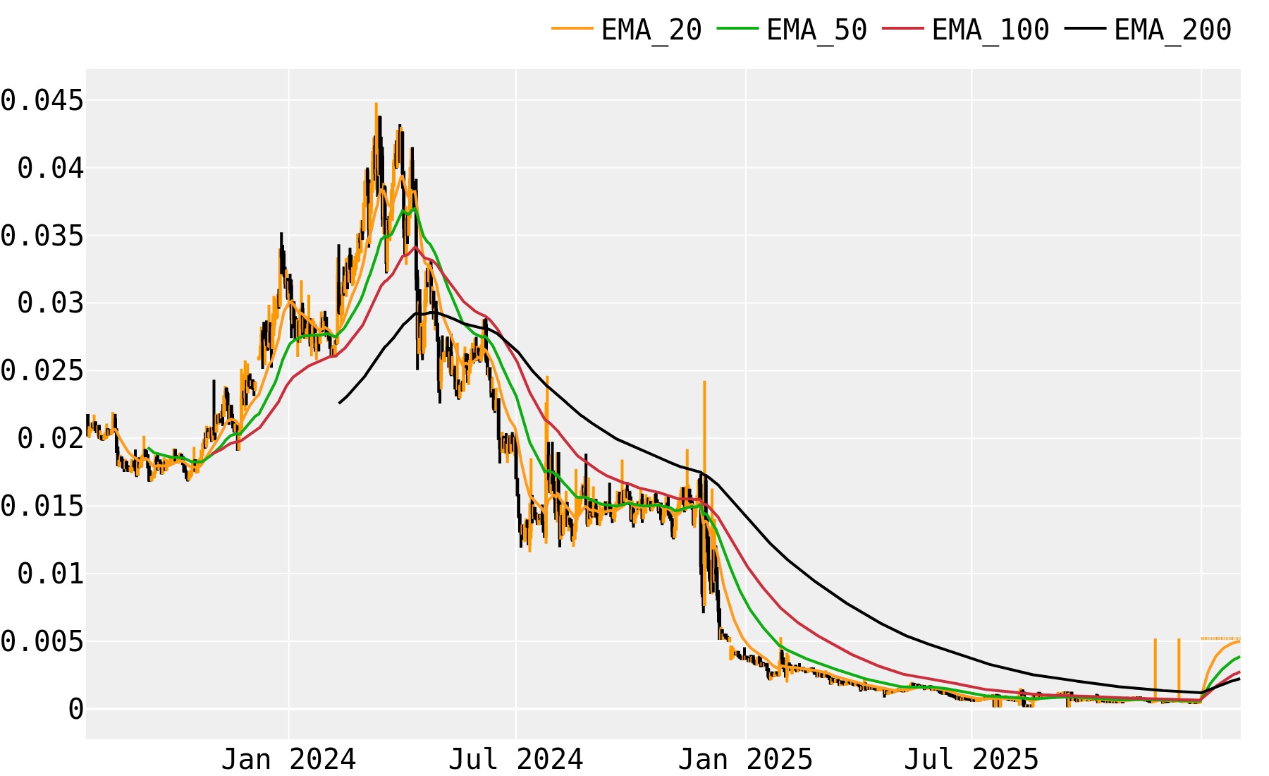 IRISnet IRIS Экспоненциальные скользящие средние