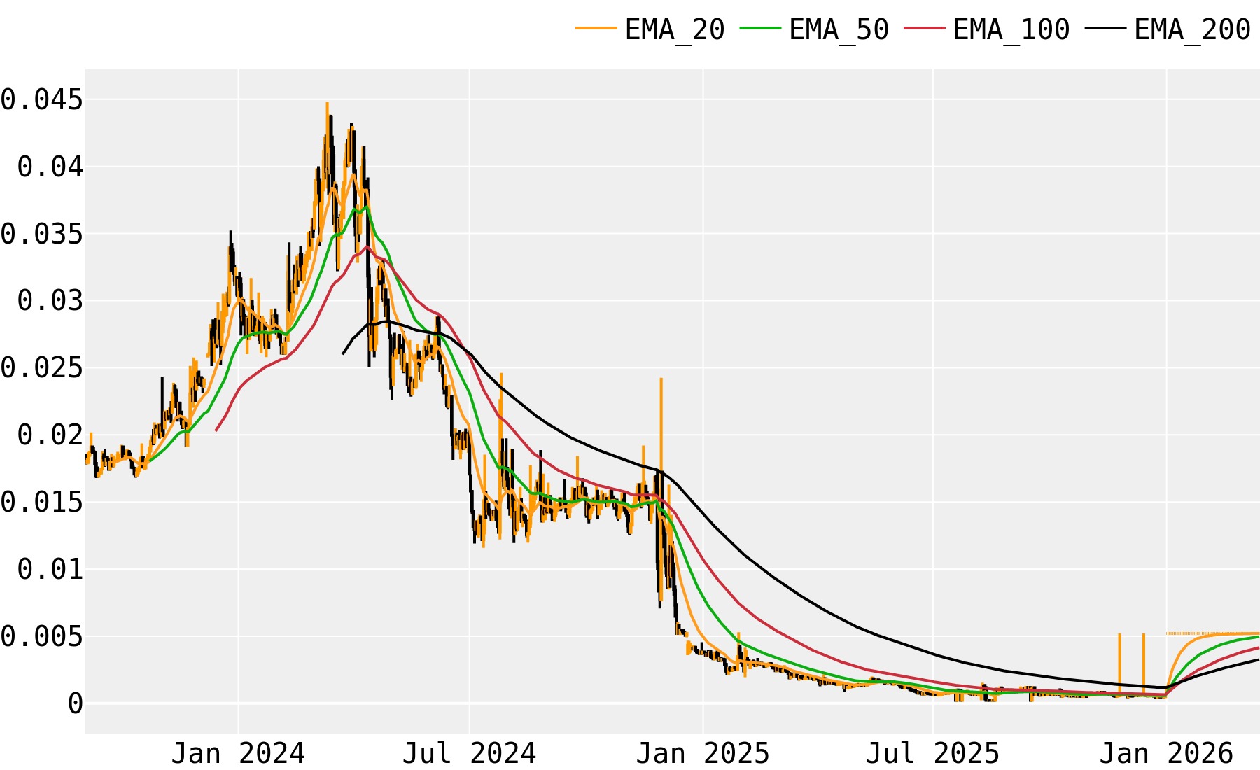 IRISnet Üstel Hareketli Ortalamaları