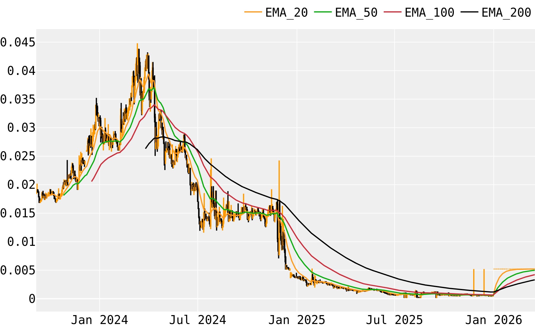 IRISnet IRIS Экспоненциальные скользящие средние