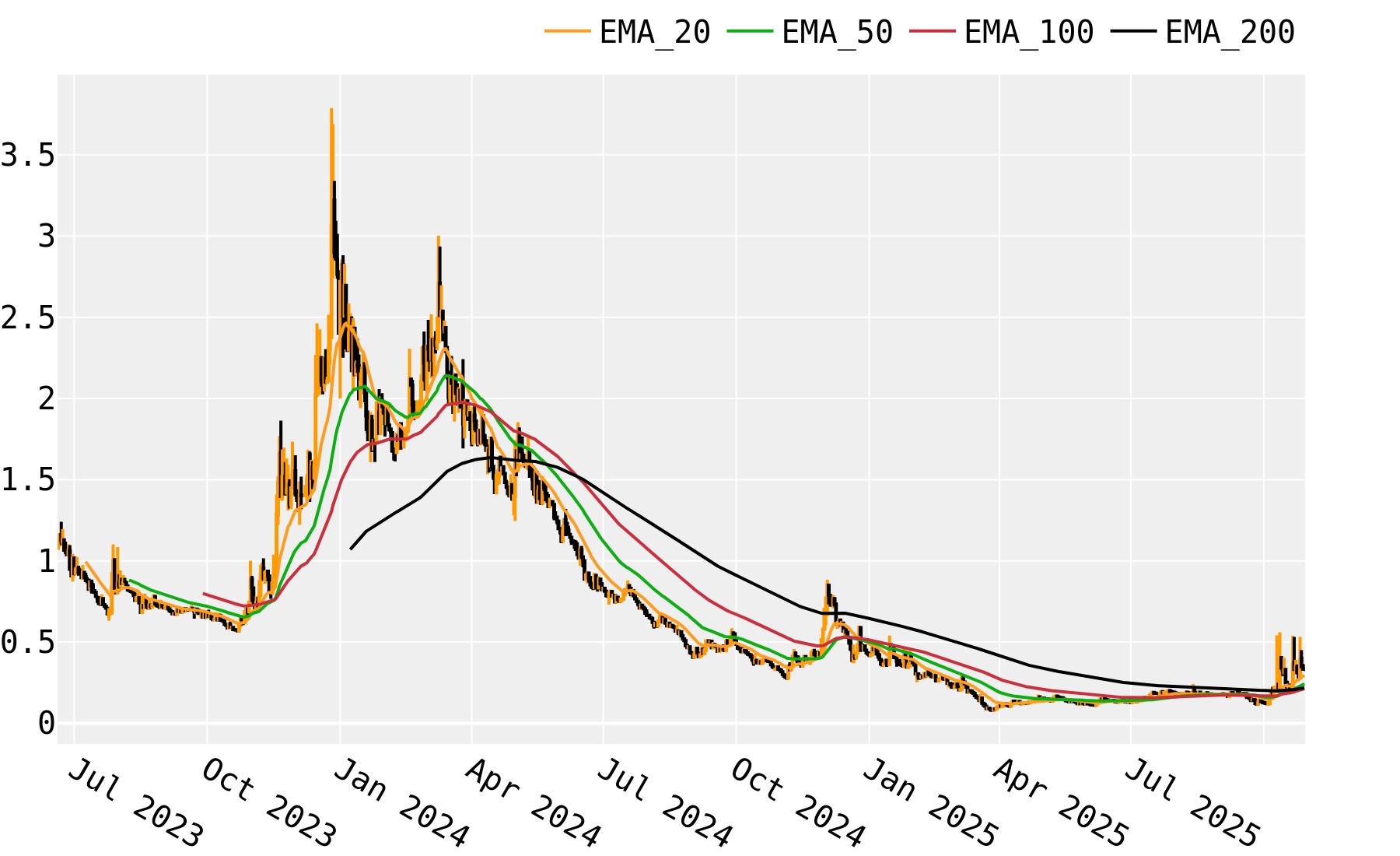 Iron Fish IRON Экспоненциальные скользящие средние