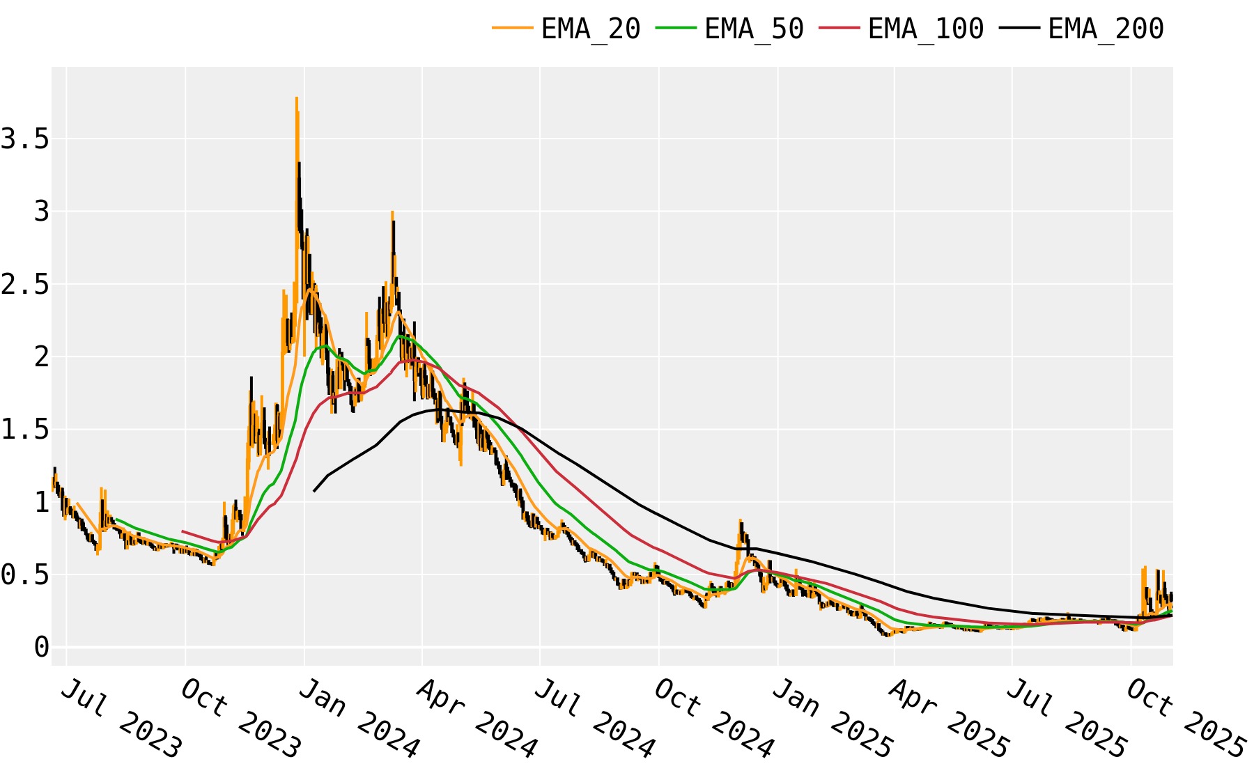 Iron Fish Üstel Hareketli Ortalamaları