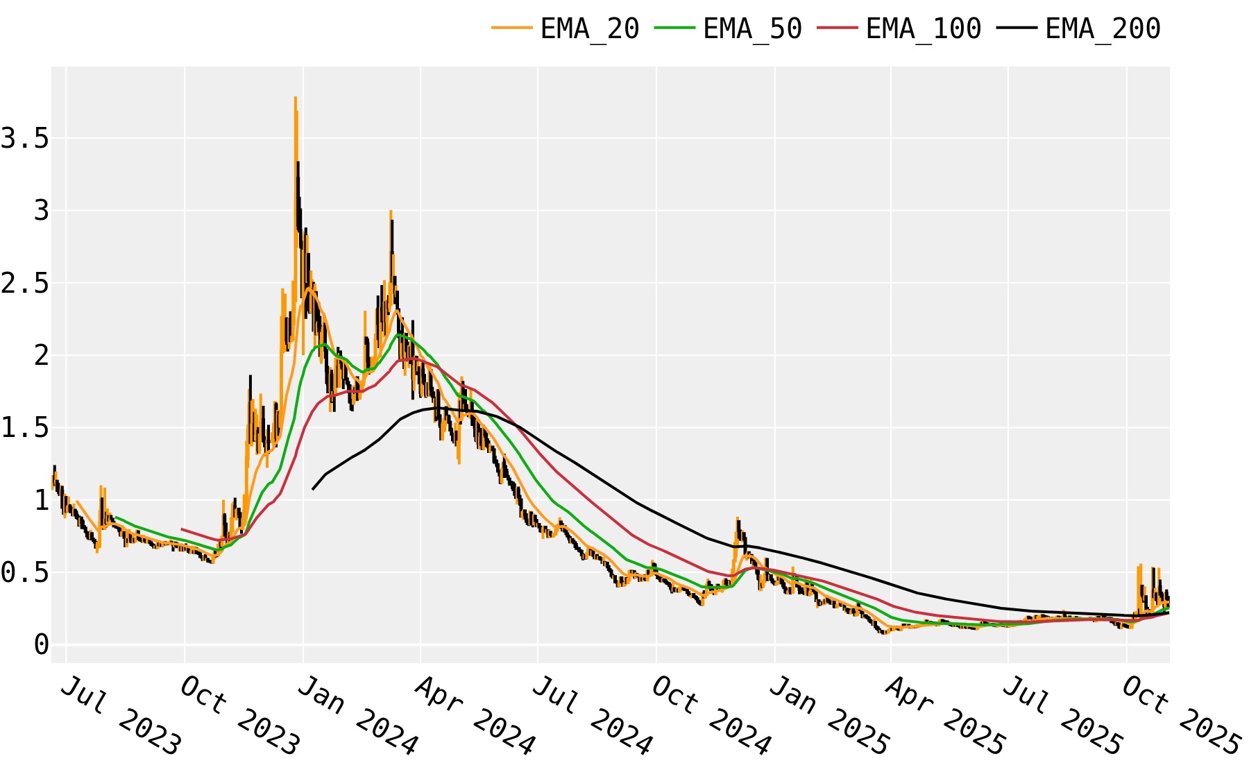 Iron Fish IRON Exponential moving averages