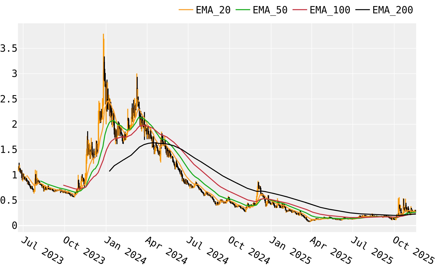 Medias móviles exponenciales de Iron Fish