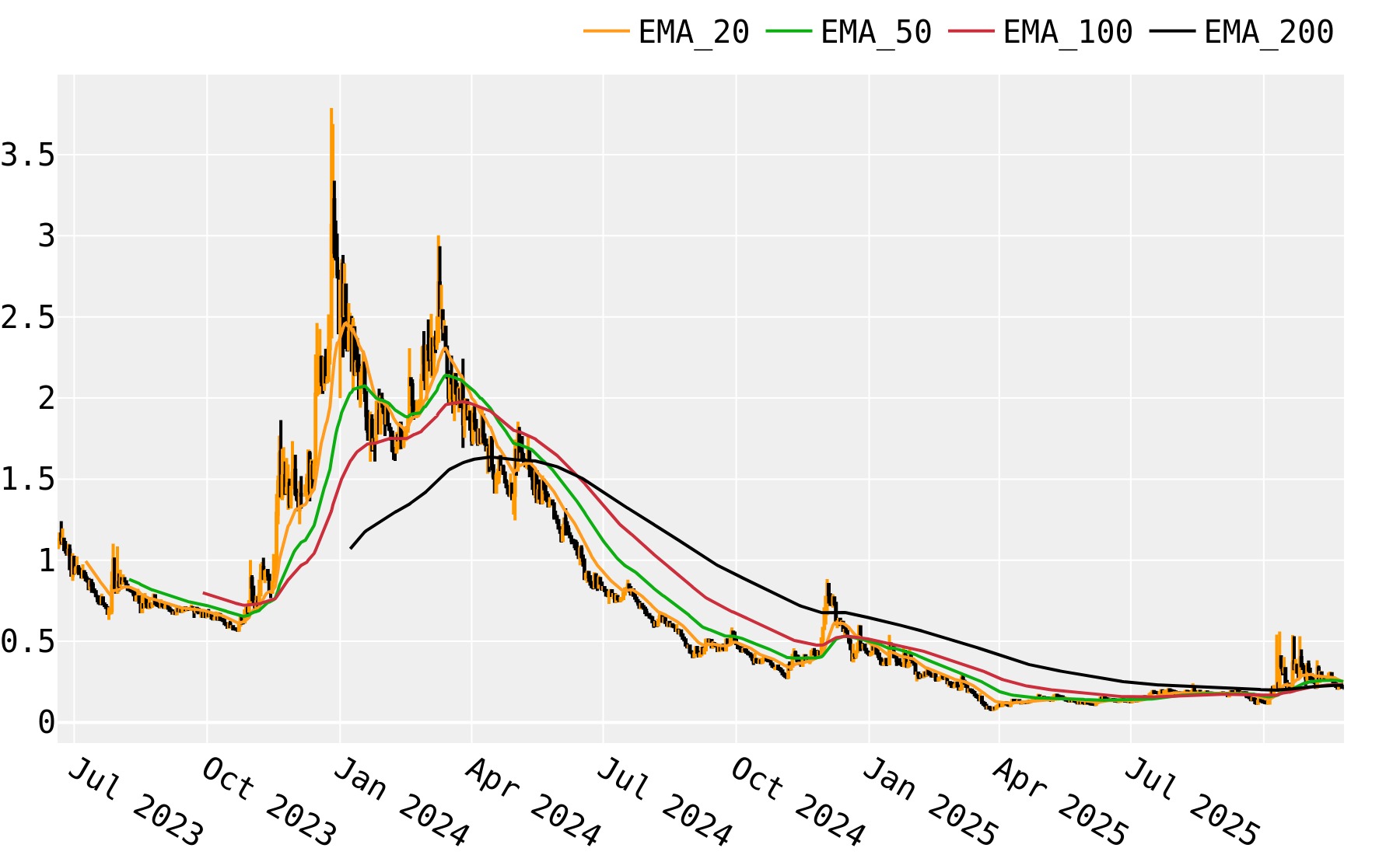 Medias móviles exponenciales de Iron Fish