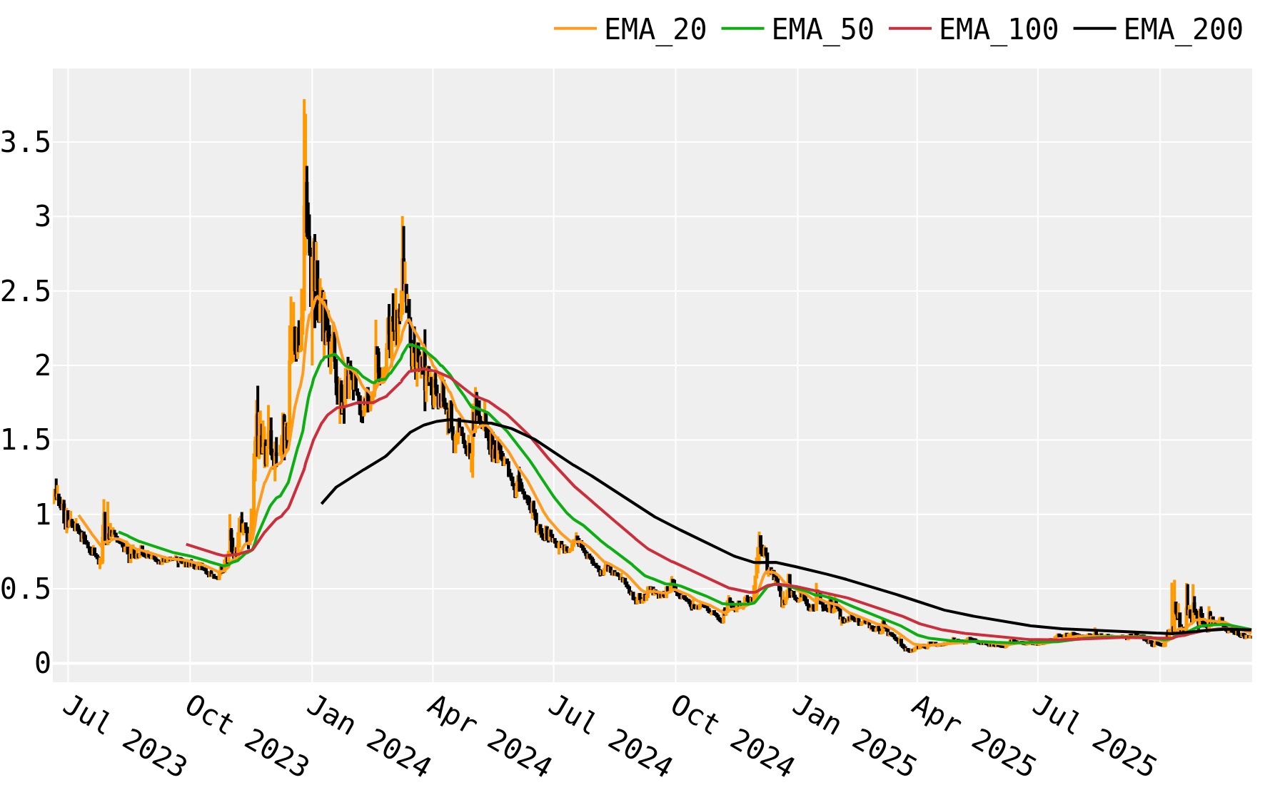 Medias móviles exponenciales de Iron Fish