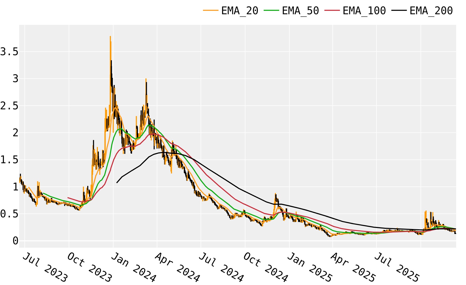 Iron Fish IRON Экспоненциальные скользящие средние