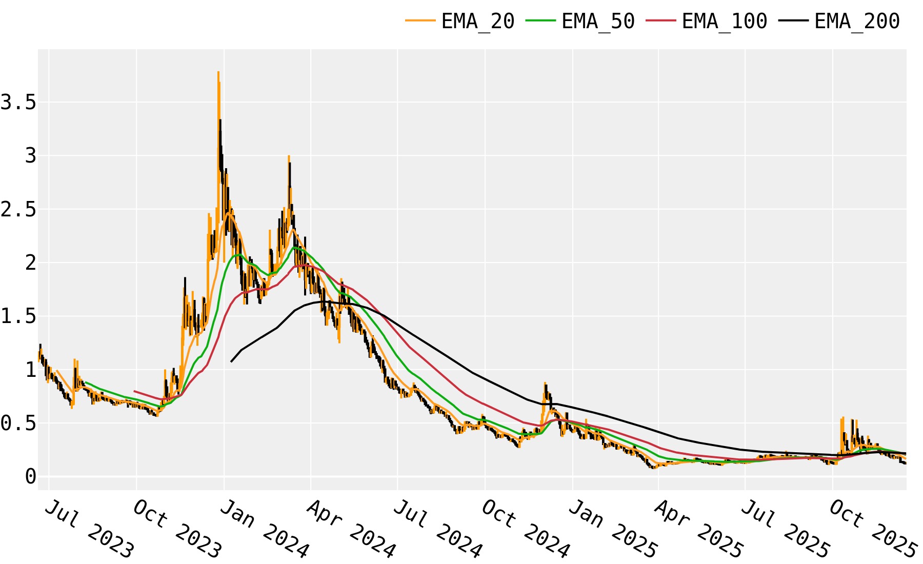 Iron Fish Üstel Hareketli Ortalamaları