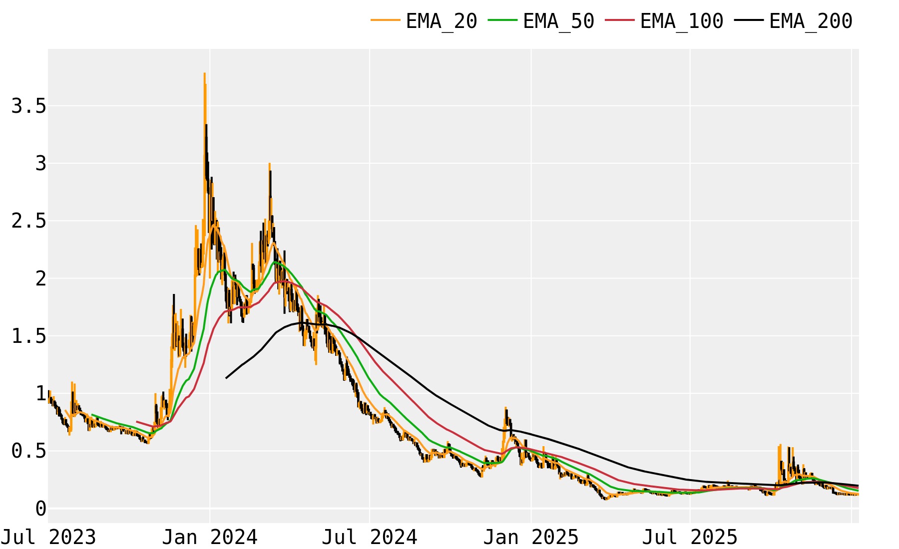 Medias móviles exponenciales de Iron Fish