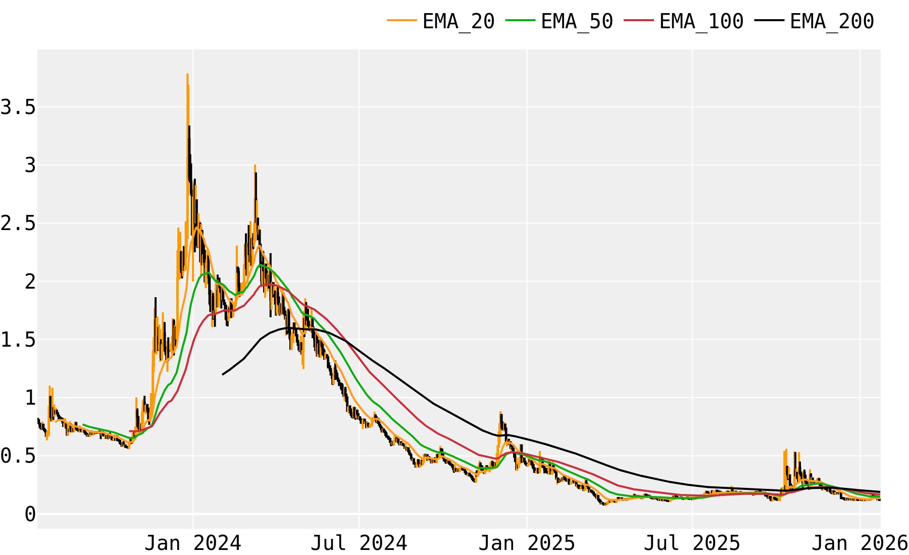 Medias móviles exponenciales de Iron Fish
