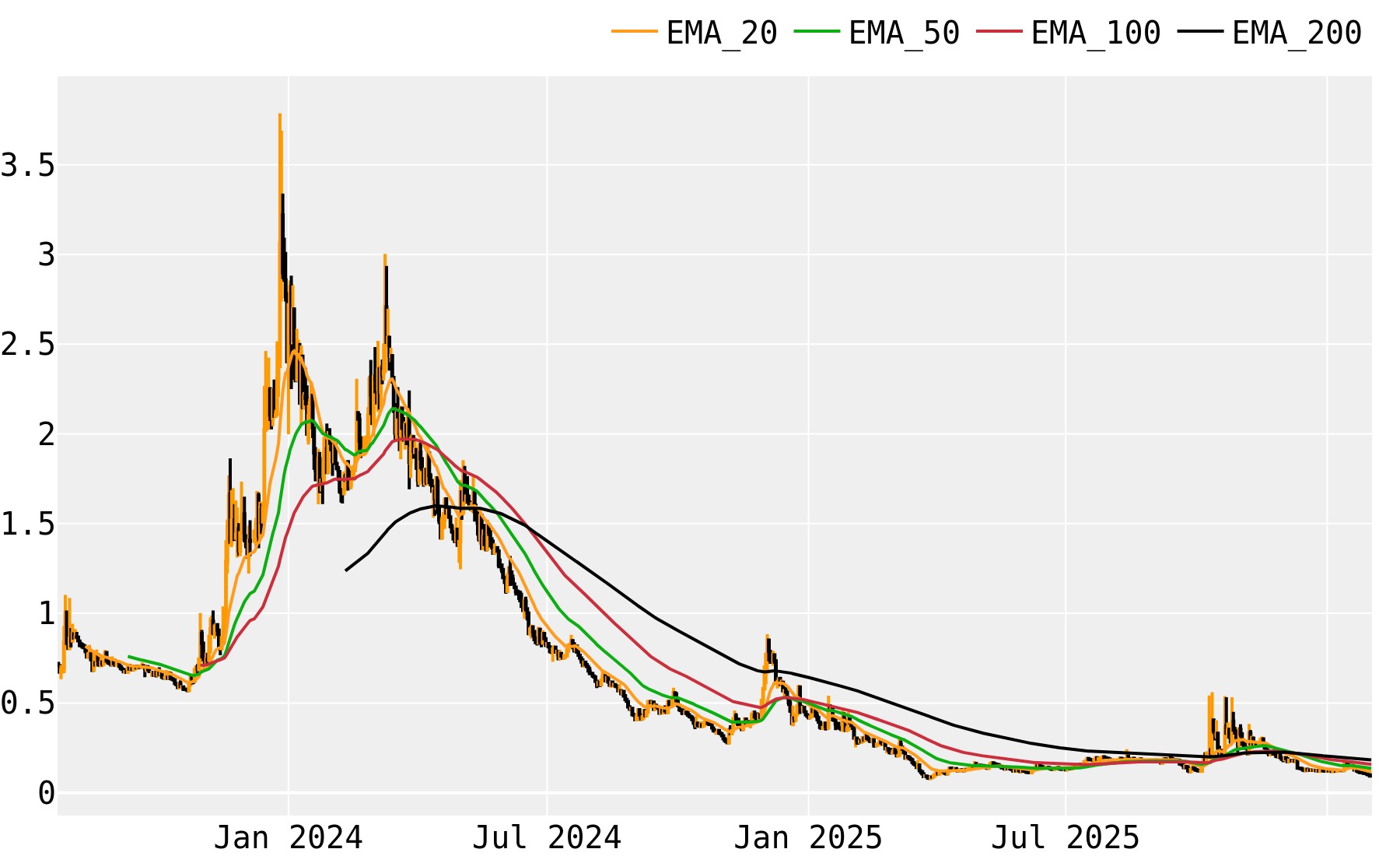Iron Fish Üstel Hareketli Ortalamaları