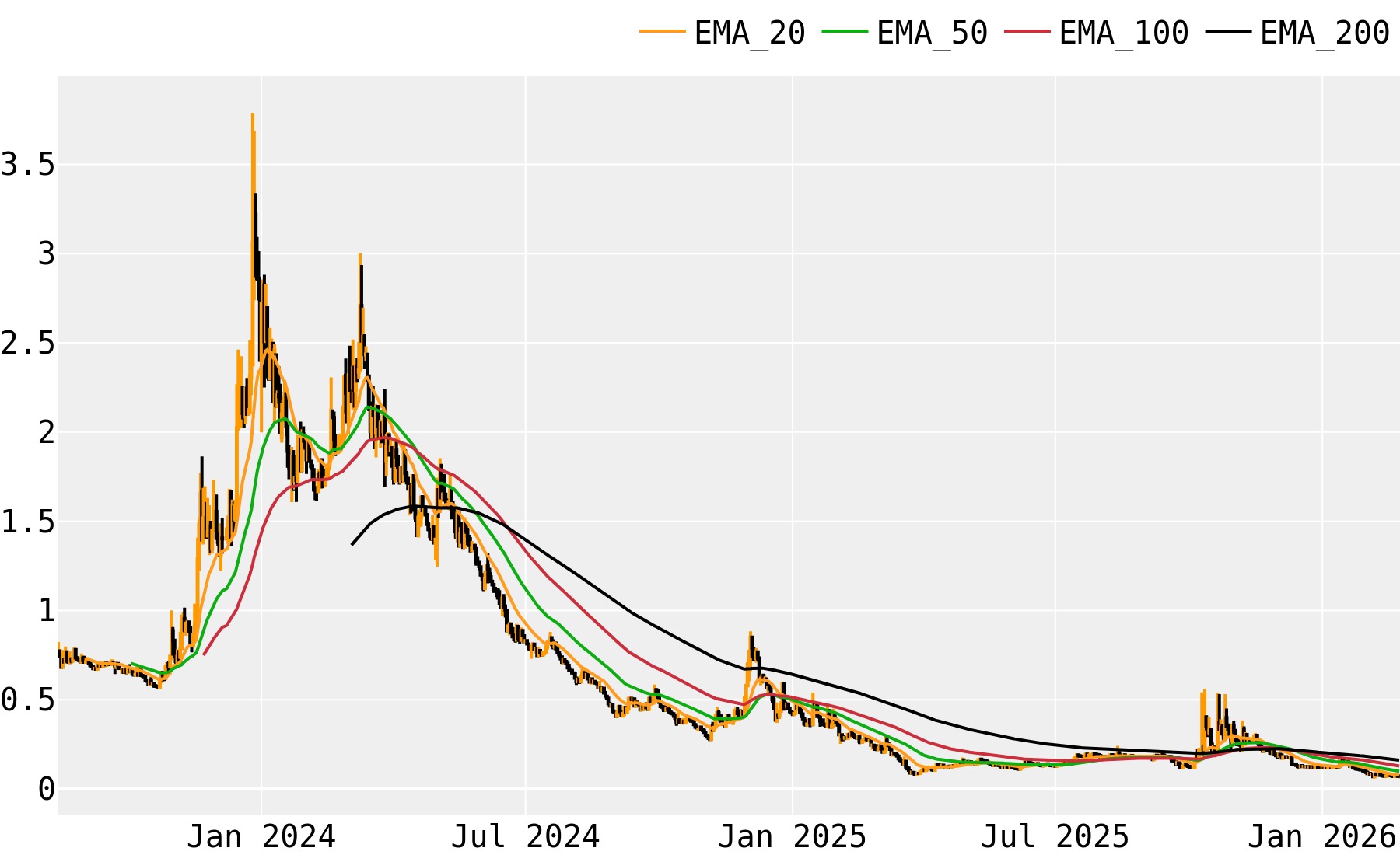 Medias móviles exponenciales de Iron Fish